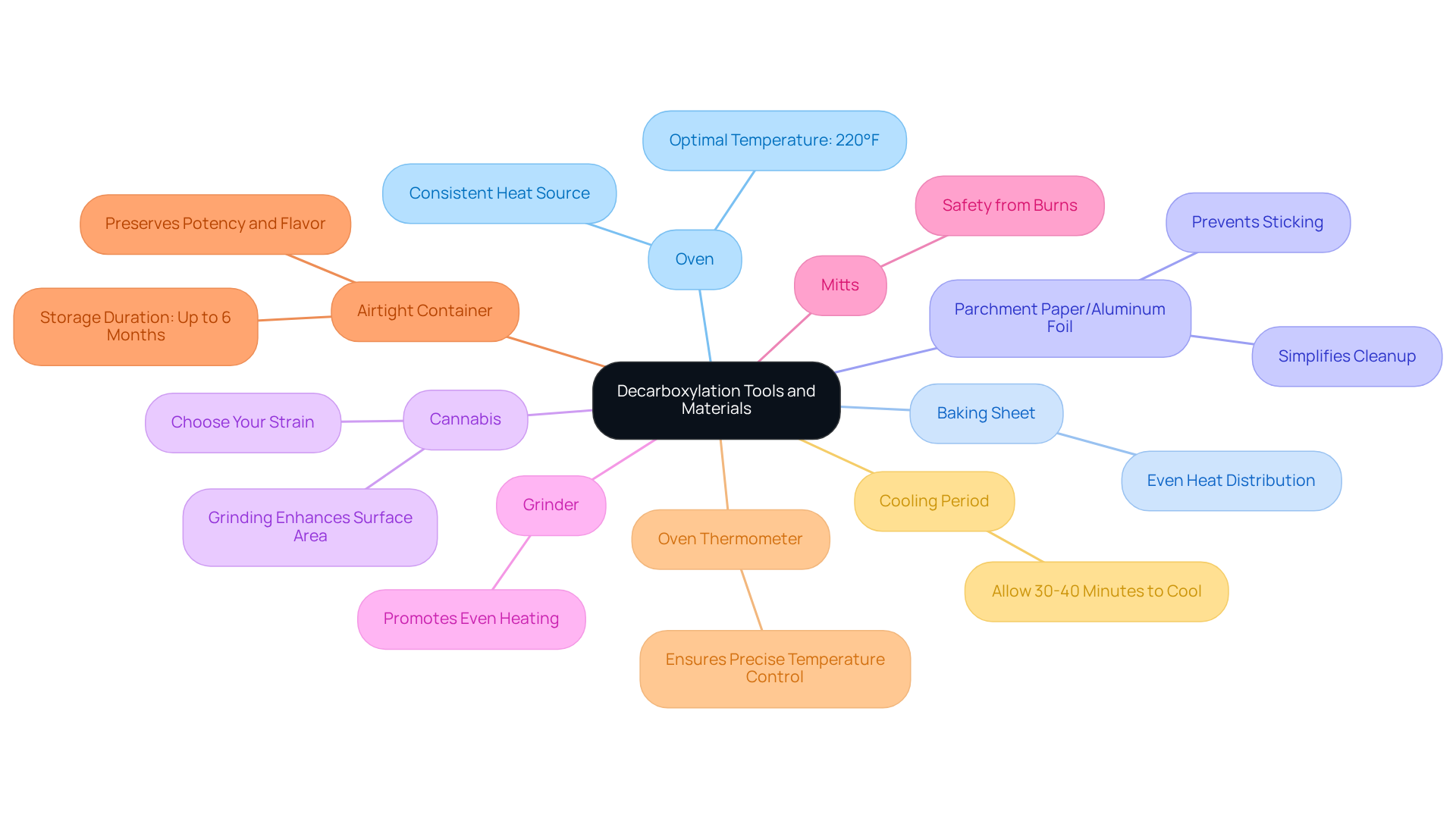 Explore the central concept of decarboxylation tools. Each branch represents a tool needed for the process, along with a quick note on why it's important. This layout helps you see how each item fits into your preparation.