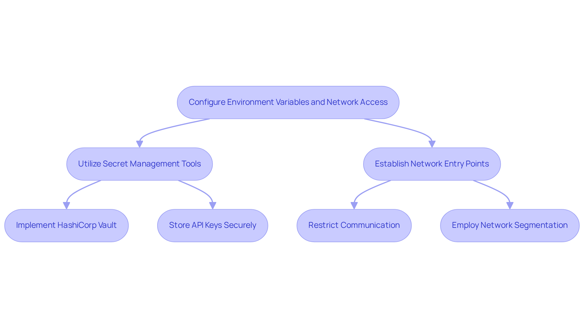 Follow the arrows to see the recommended steps for securing environment variables and network access. Each box represents a key action or tool that enhances security.