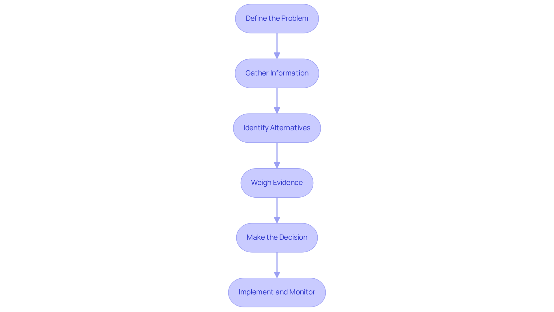 This flowchart outlines the steps to make effective decisions in your organization. Start at the top with 'Define the Problem' and follow the arrows down to see how each step leads to the next, culminating in 'Implement and Monitor'. Each box represents a crucial part of the decision-making journey.