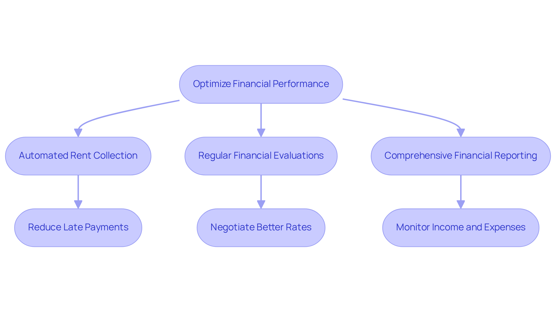 Follow the arrows to see how each strategy leads to better financial performance. Each box represents a key action or strategy that contributes to maximizing profitability.