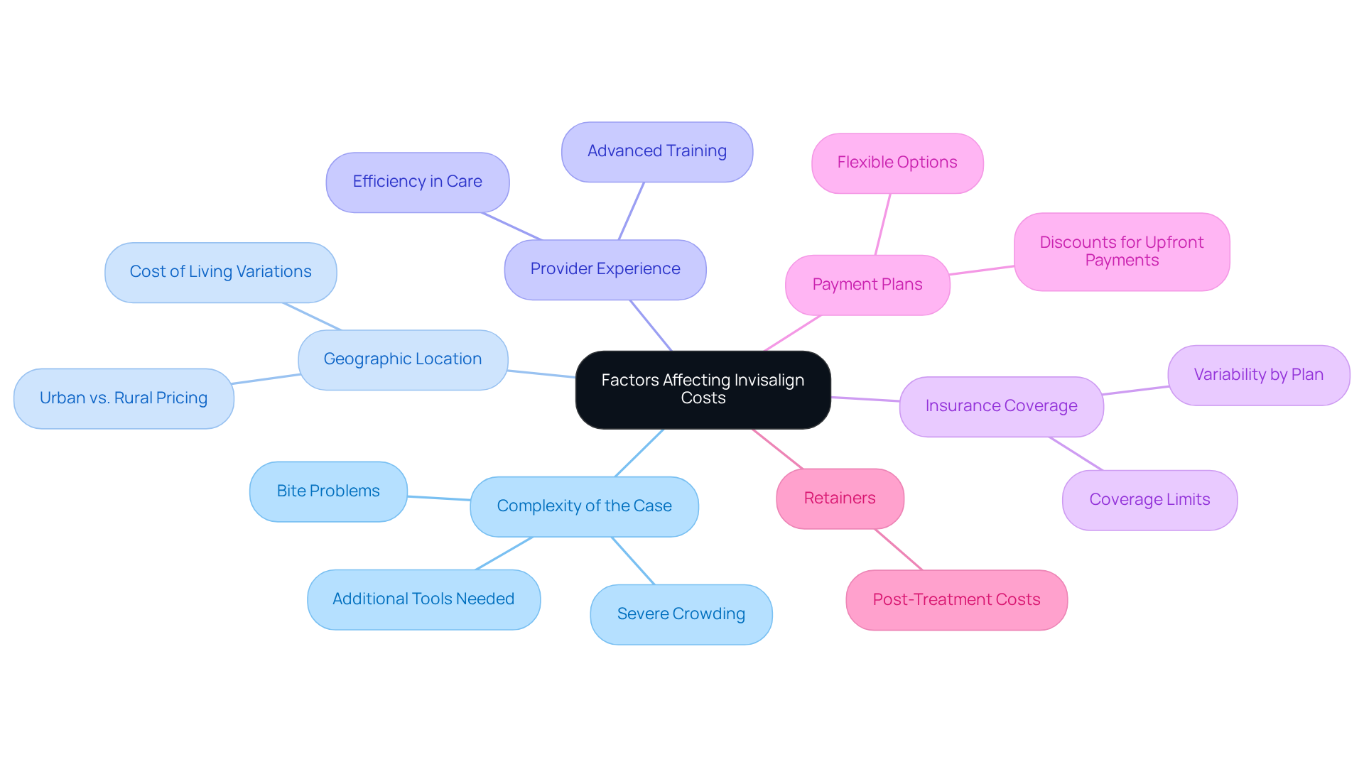 The central node represents the overall theme of Invisalign costs, while each branch highlights a specific factor that can affect pricing. Explore each branch to understand how these factors contribute to the overall cost. The central node represents the overall theme of Invisalign costs, while each branch highlights a specific factor that can affect pricing. Explore each branch to understand how these factors contribute to the overall cost.