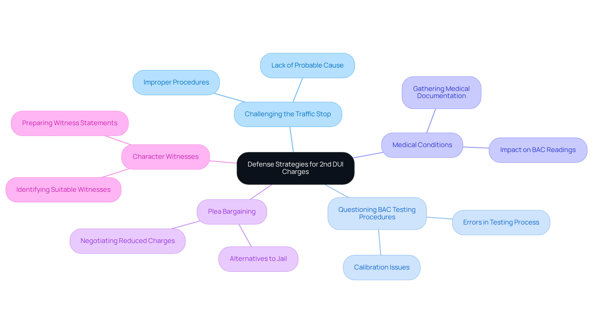 This mindmap shows various strategies you can use if facing a second DUI charge. Start at the center with the main topic, then follow the branches to explore each strategy and its details. Each color represents a different strategy, making it easy to see your options. This mindmap shows various strategies you can use if facing a second DUI charge. Start at the center with the main topic, then follow the branches to explore each strategy and its details. Each color represents a different strategy, making it easy to see your options.