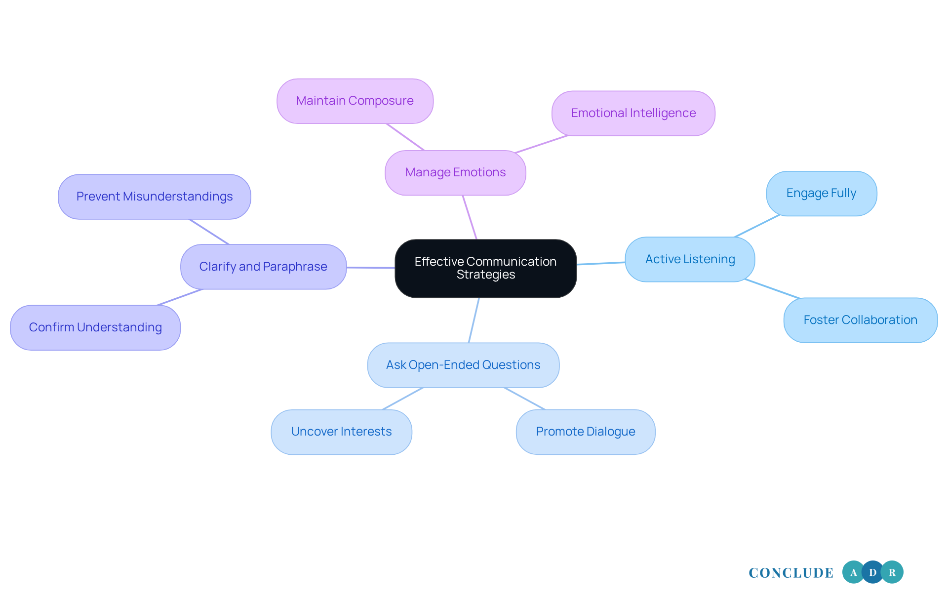 The central node represents the overarching goal of implementing effective communication strategies. Each branch depicts a different technique, showcasing how they contribute to successful negotiations.