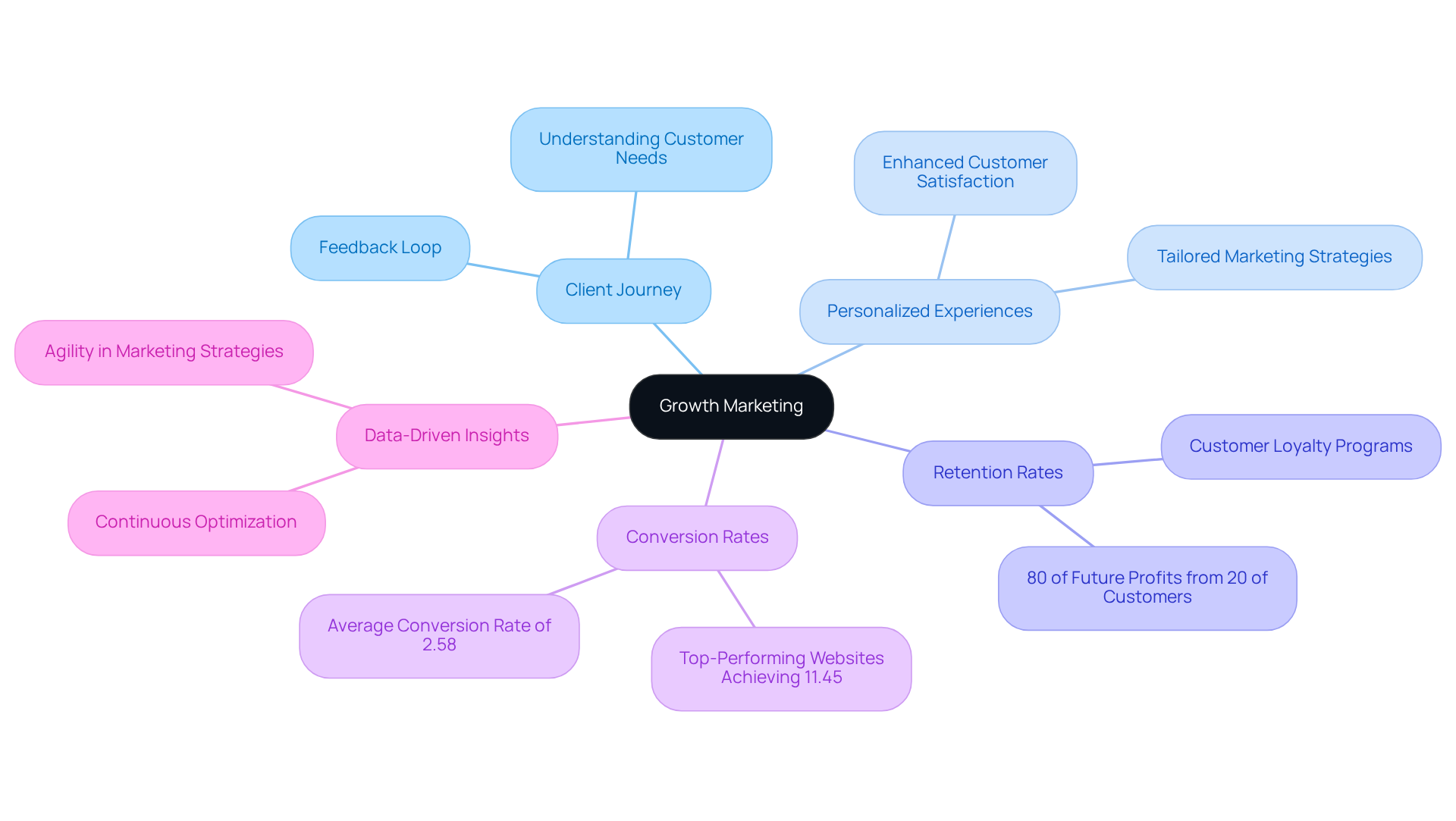 The center represents growth marketing. Each branch shows important components that contribute to business success and client engagement, while the sub-branches provide supporting data and statistics.