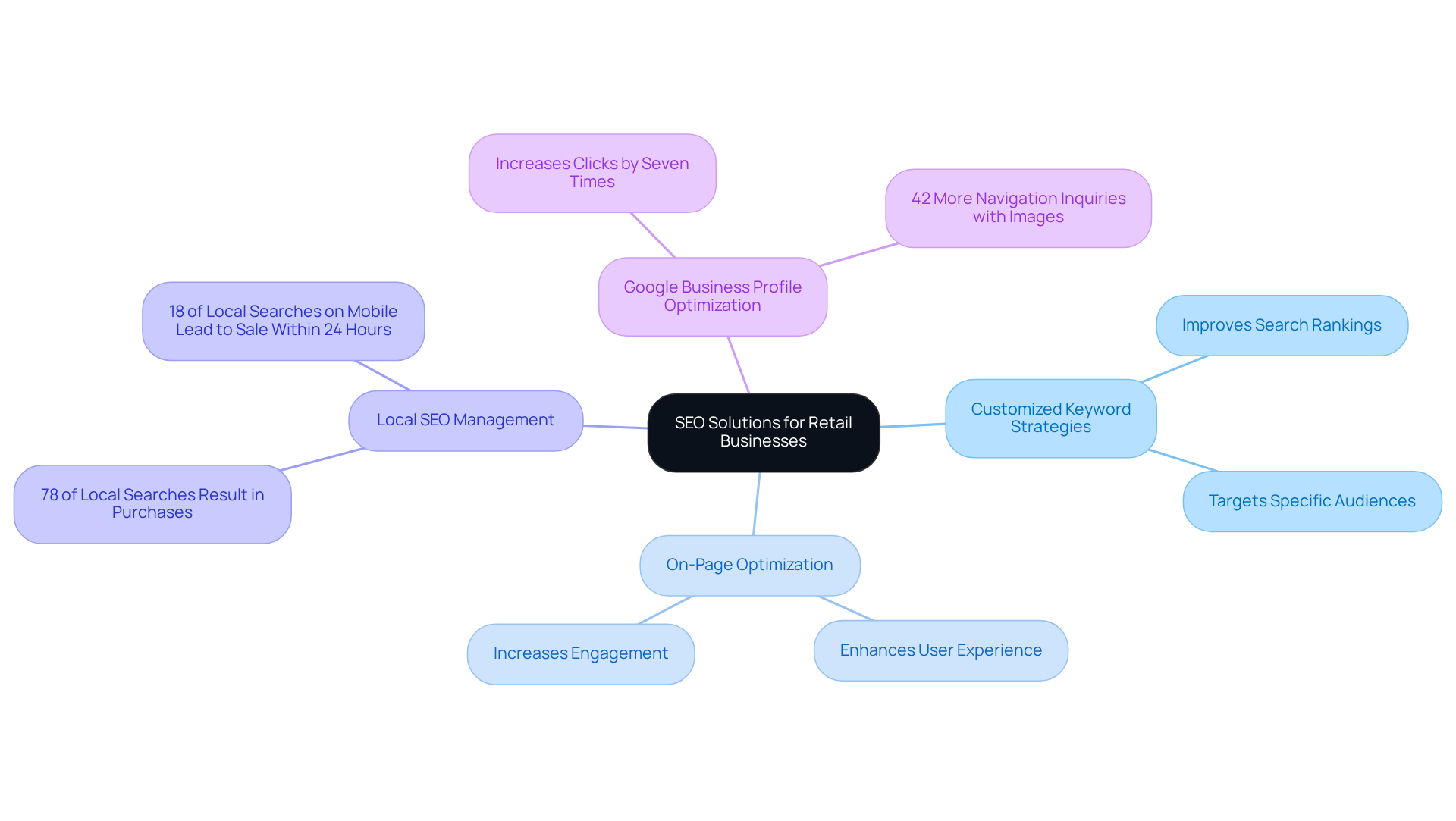 The central node represents the overall theme of SEO for retail. Each branch represents a key strategy, and the sub-branches provide further insights and statistics to illustrate the importance of each strategy.