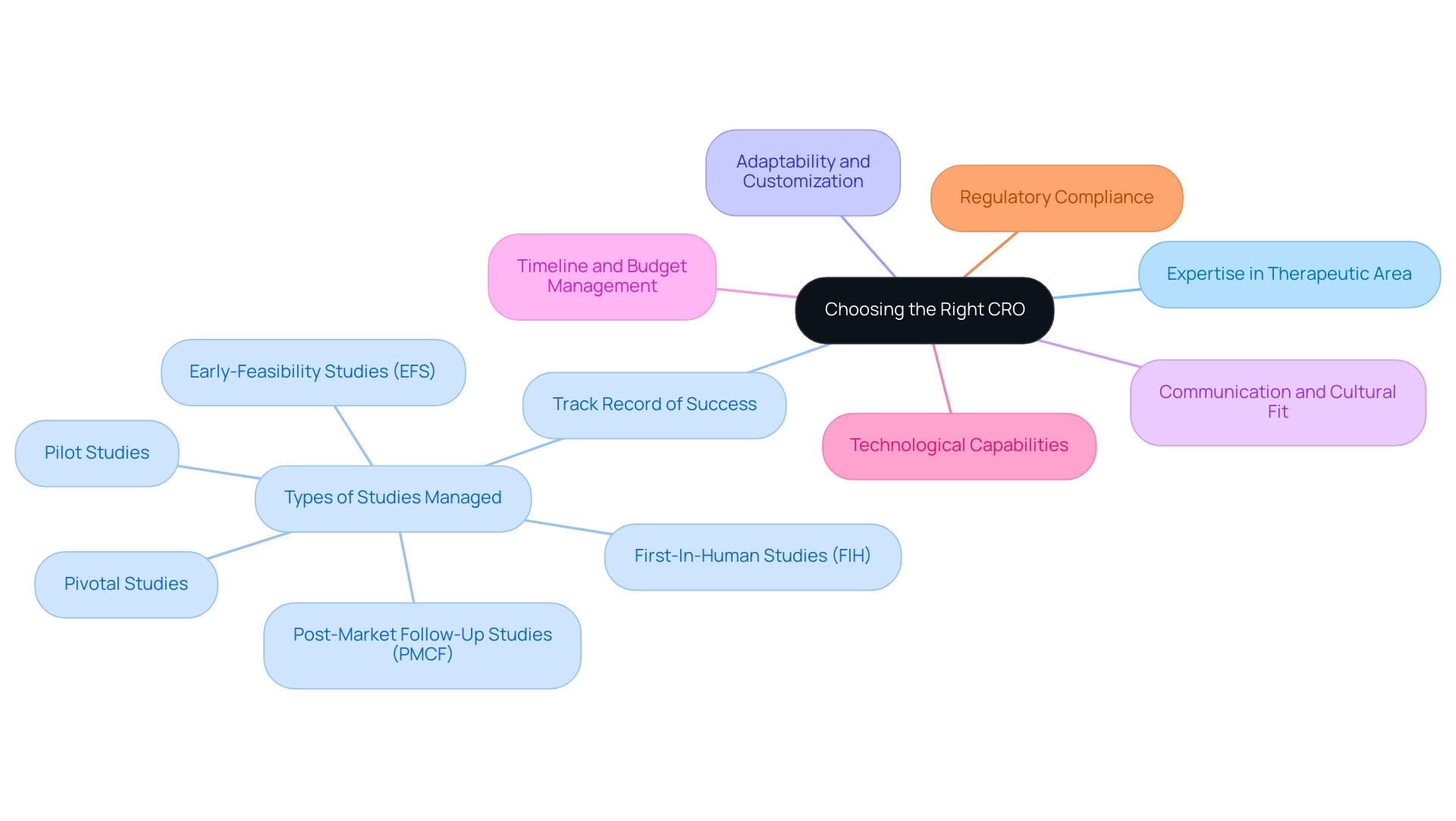 Each branch represents a key criterion for selecting a CRO, with sub-branches providing detailed considerations related to each criterion.