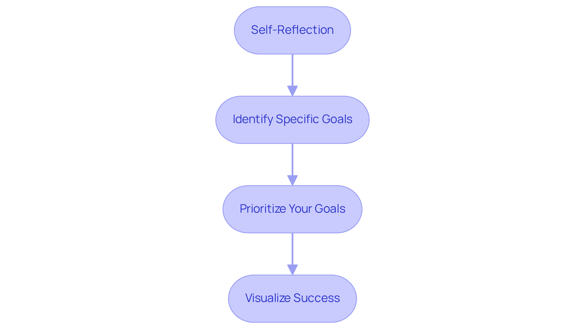 Each block represents a step in your personal development journey — follow the arrows to see how you progress from self-reflection to visualizing your success. Each block represents a step in your personal development journey — follow the arrows to see how you progress from self-reflection to visualizing your success.