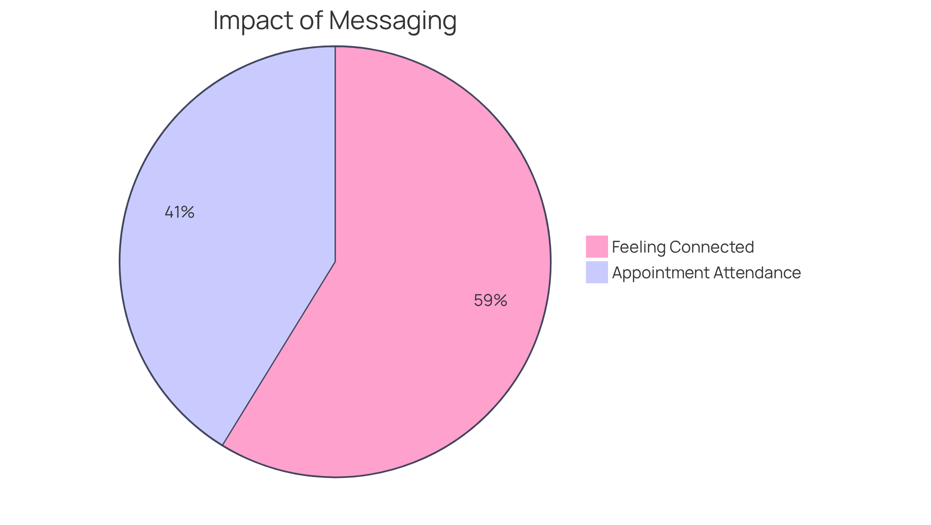 Each slice shows how secure messaging affects individuals - the bigger the slice, the more significant the impact on appointment attendance and feelings of connection. Each slice shows how secure messaging affects individuals - the bigger the slice, the more significant the impact on appointment attendance and feelings of connection.