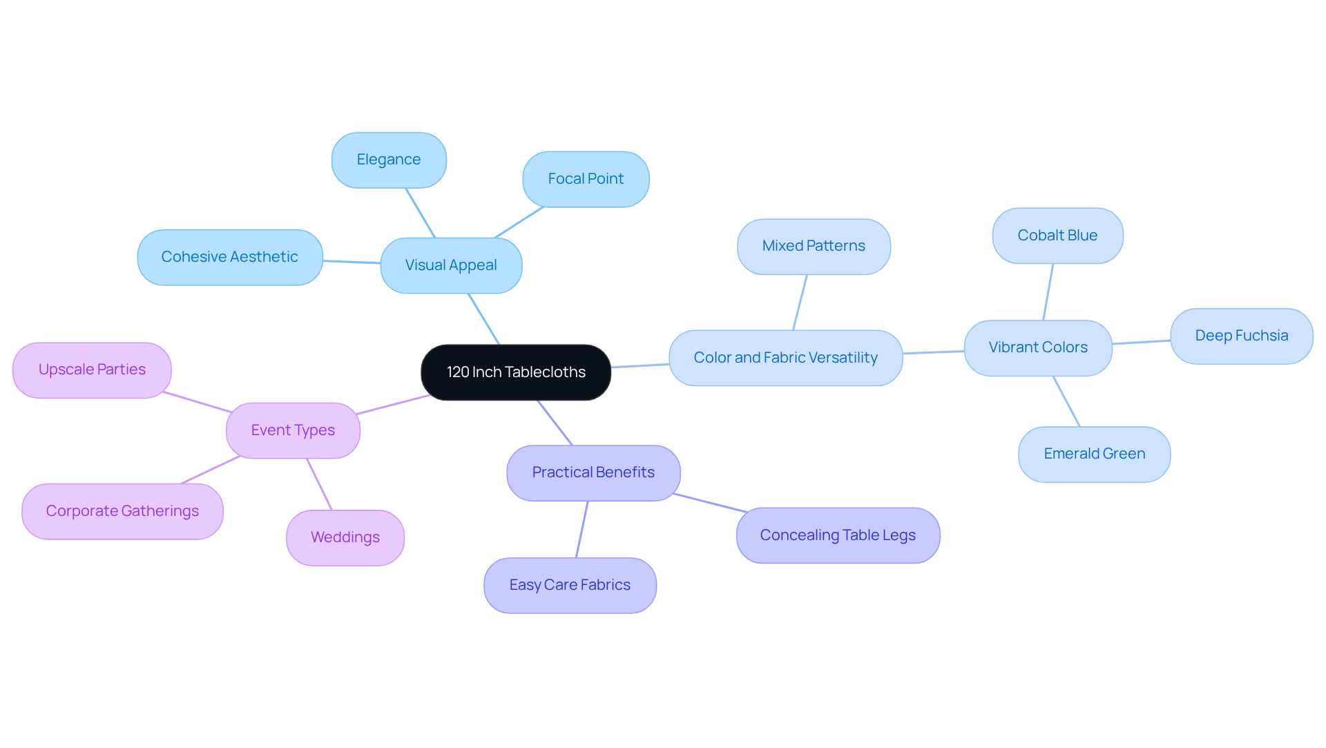 The central idea is the use of 120-inch tablecloths, with branches showing how they enhance visual appeal, offer color choices, provide practical benefits, and suit various event types. Follow the branches to explore each aspect.