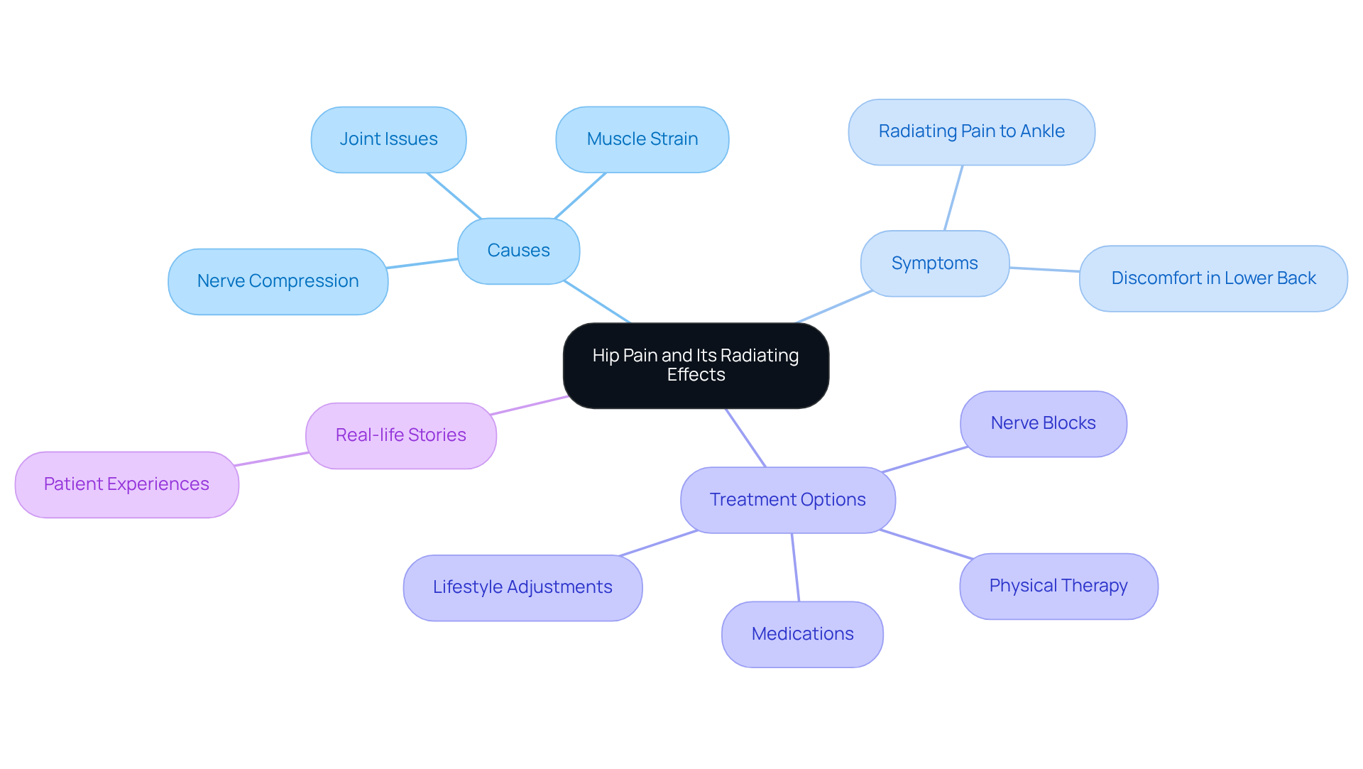 The central node represents the main topic of hip pain. Each branch shows different aspects related to this pain, such as causes, symptoms, and treatment options. Follow the branches to explore how these elements connect and contribute to understanding and managing hip pain.