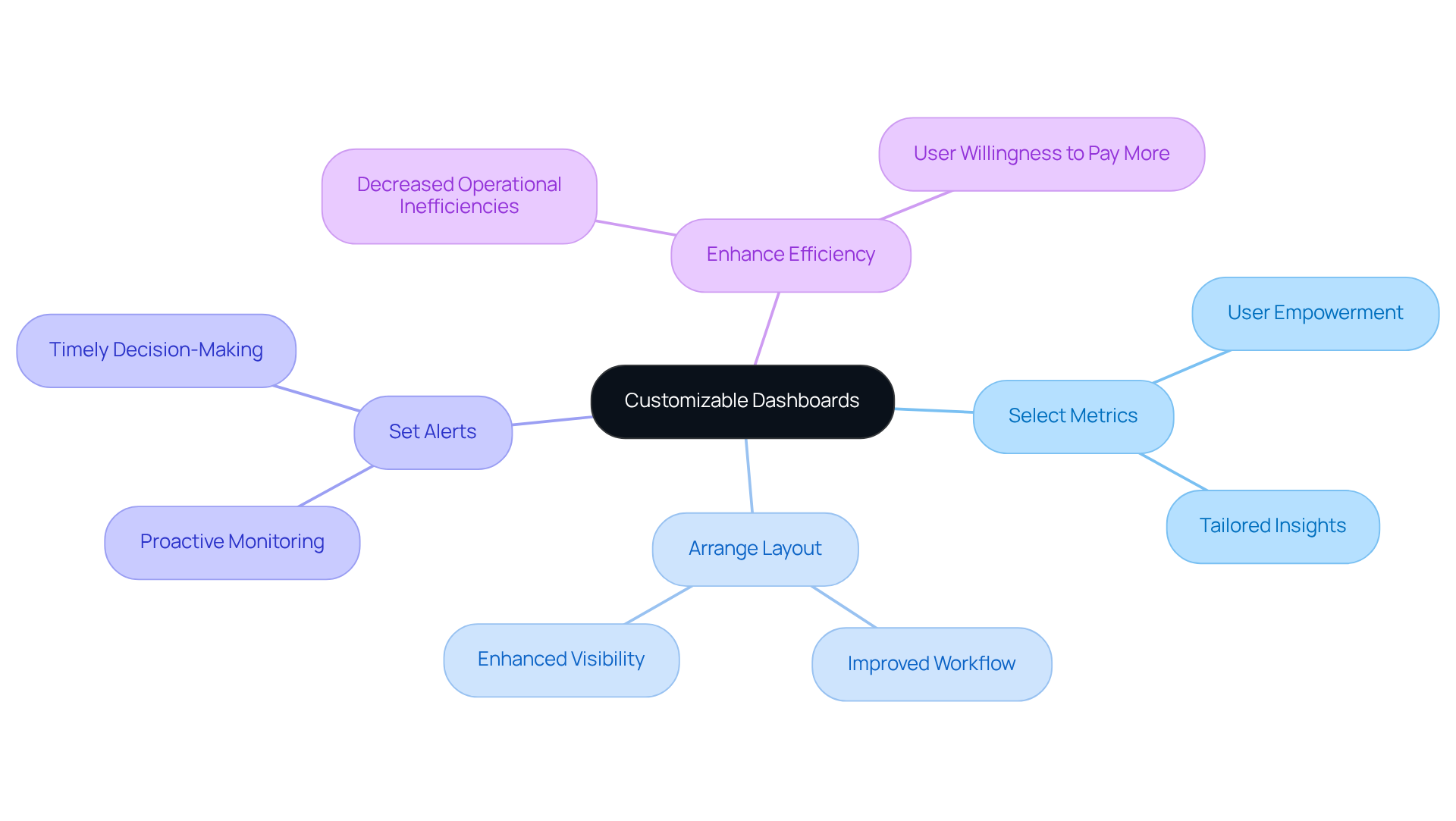 Start at the center with the main idea of customizable dashboards, then explore the branches to see specific features and their benefits. Each color represents a different aspect of customization.