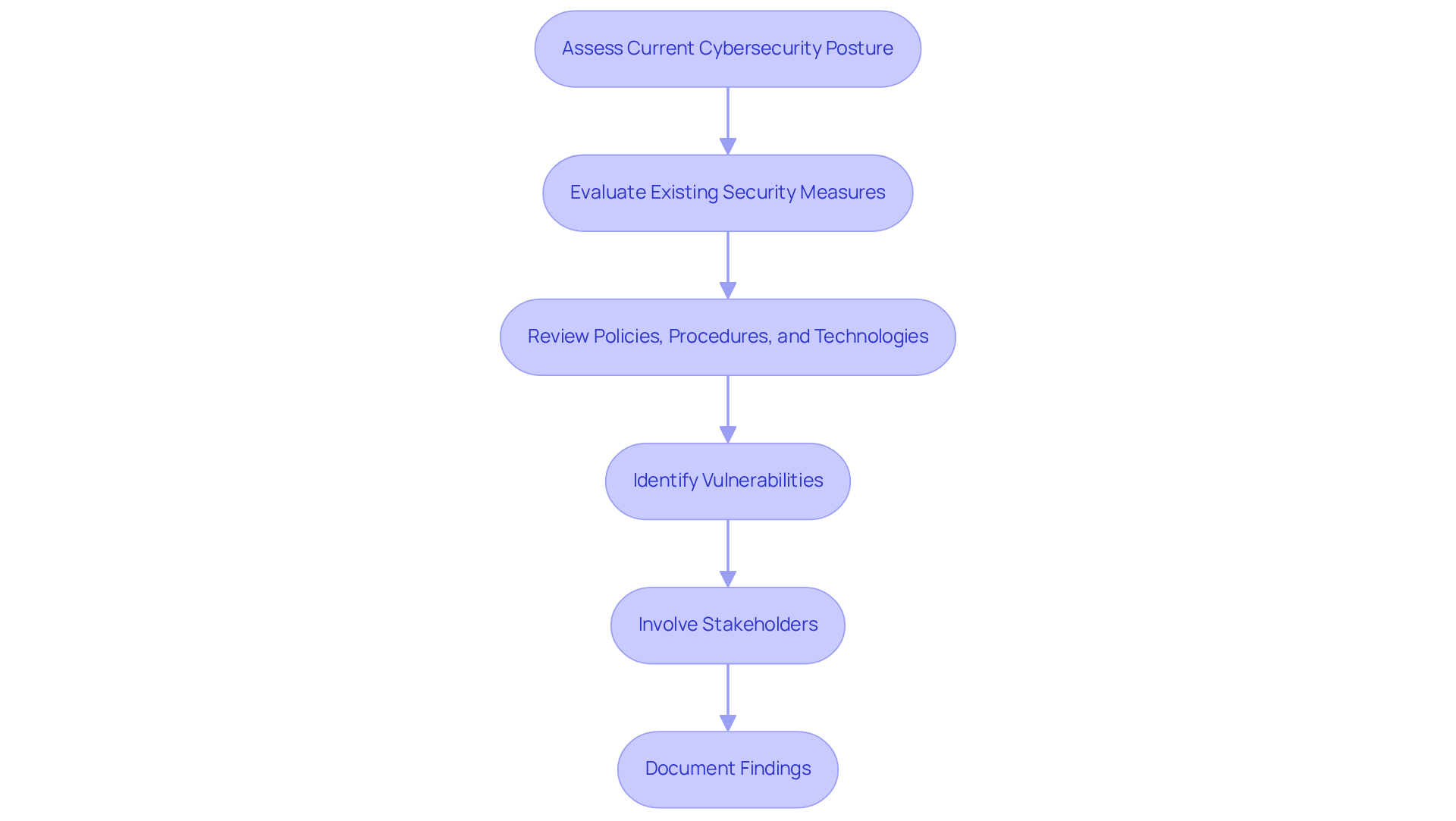 Each box represents a step in the assessment process. Follow the arrows to see how to move from one step to the next, ensuring a thorough evaluation of your cybersecurity measures. Each box represents a step in the assessment process. Follow the arrows to see how to move from one step to the next, ensuring a thorough evaluation of your cybersecurity measures.