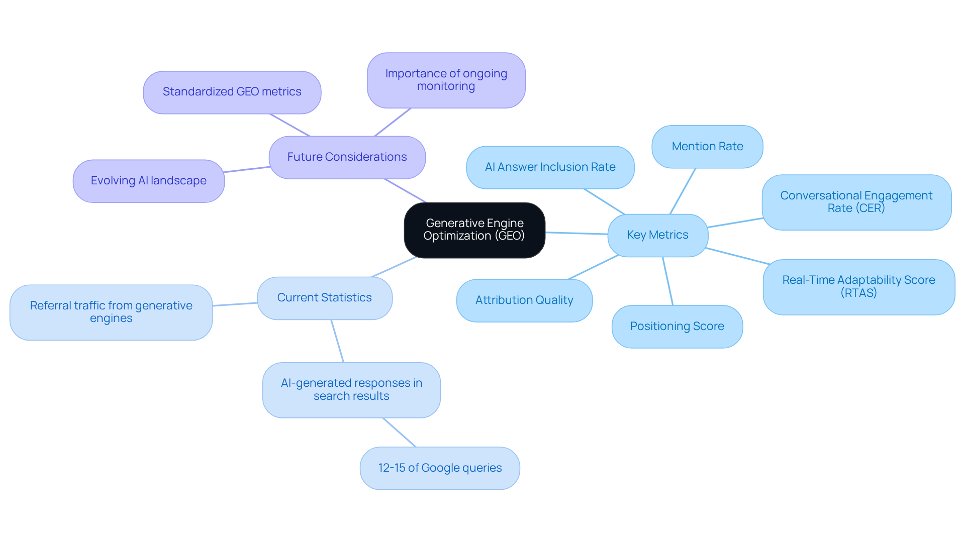 The central node represents the main topic of GEO, while the branches illustrate key metrics and future trends. Each branch gives a quick overview of important aspects to consider for enhancing visibility in AI search results.