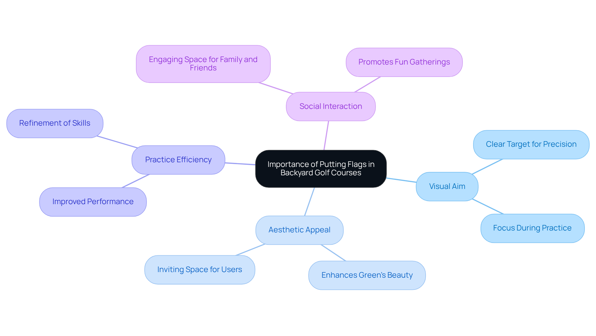 This mindmap illustrates how putting flags serve multiple purposes in backyard golf courses. Start at the center with the main idea, then explore how they help with focus, beauty, practice, and social fun. Each branch represents a different aspect of their importance.