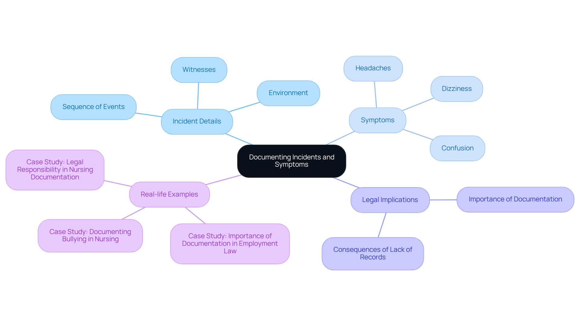 The central node represents the main topic of documentation. Each branch shows different aspects to consider, helping you understand why thorough documentation is crucial after a head injury.