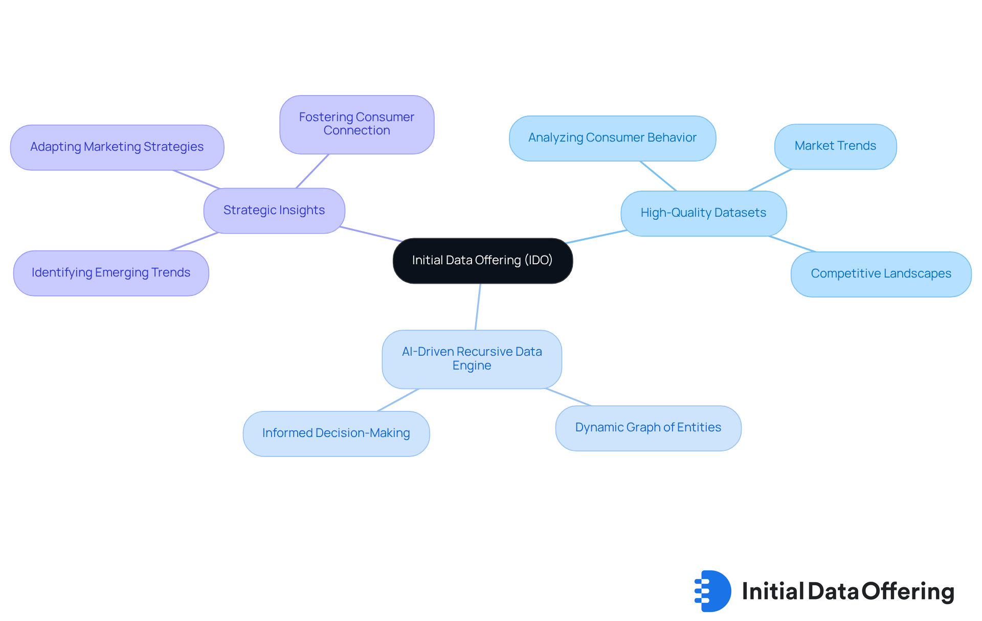The center represents the Initial Data Offering, with branches showing different components and insights. Each color-coded branch leads to further details, illustrating how the IDO informs branding decisions. The center represents the Initial Data Offering, with branches showing different components and insights. Each color-coded branch leads to further details, illustrating how the IDO informs branding decisions.