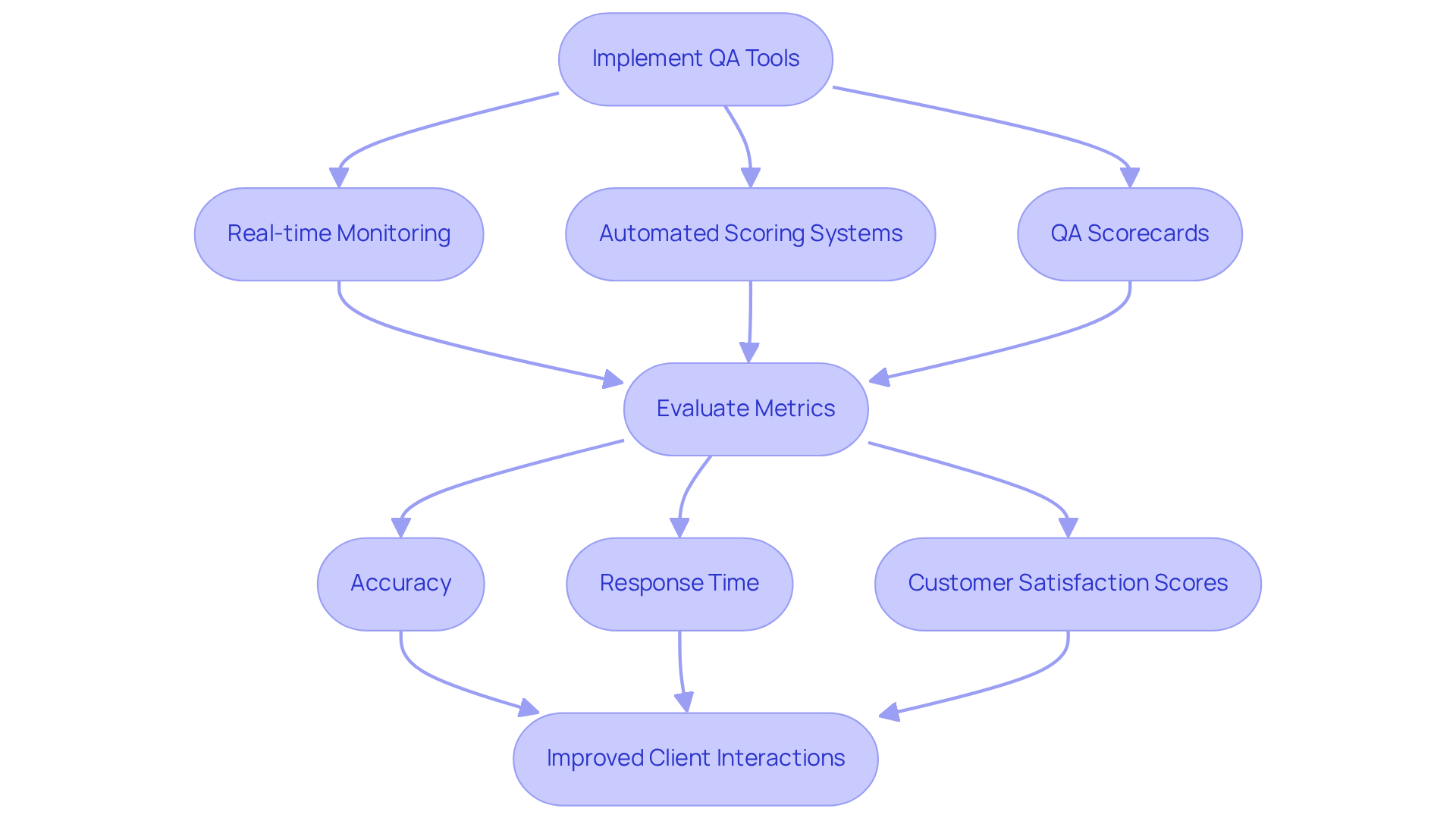 Follow the flow from implementing QA tools to evaluating key metrics and see how it leads to improved interactions with clients. Each step shows how organizations can enhance their customer support processes.