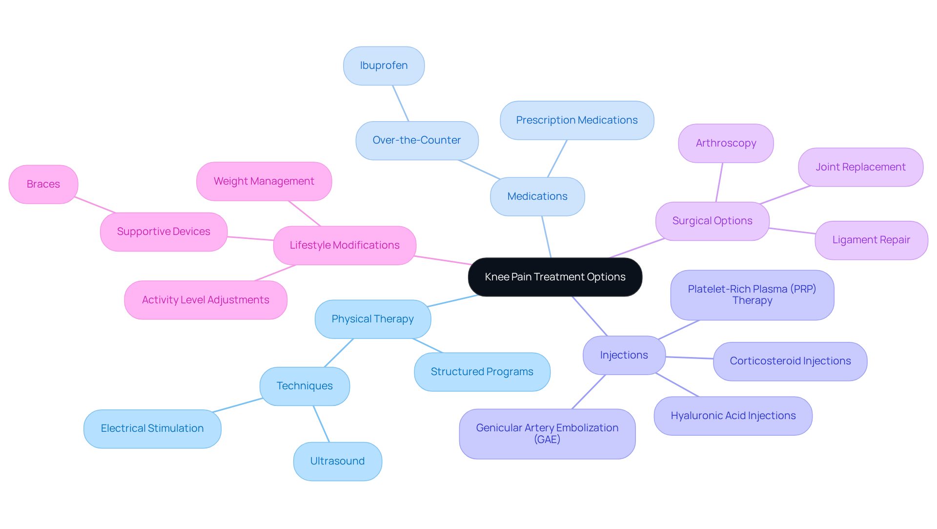 This mindmap shows various ways to treat knee pain. Start at the center with the main topic, then follow the branches to see different treatment categories. Each branch leads to specific methods or types of treatments, helping you understand the options available for relief. This mindmap shows various ways to treat knee pain. Start at the center with the main topic, then follow the branches to see different treatment categories. Each branch leads to specific methods or types of treatments, helping you understand the options available for relief.