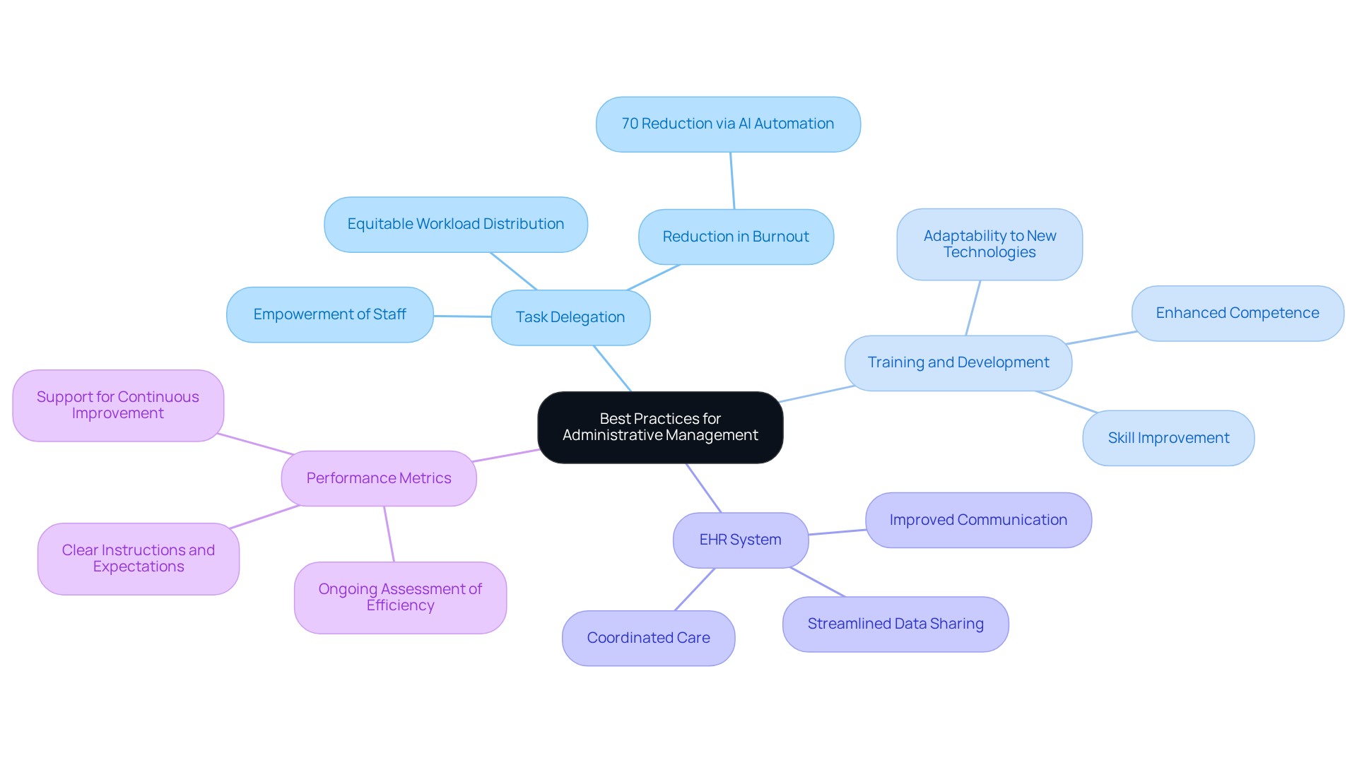 The central node represents the overall theme, while each branch highlights a specific practice. Follow the branches to see how each practice contributes to better management and improved patient care.