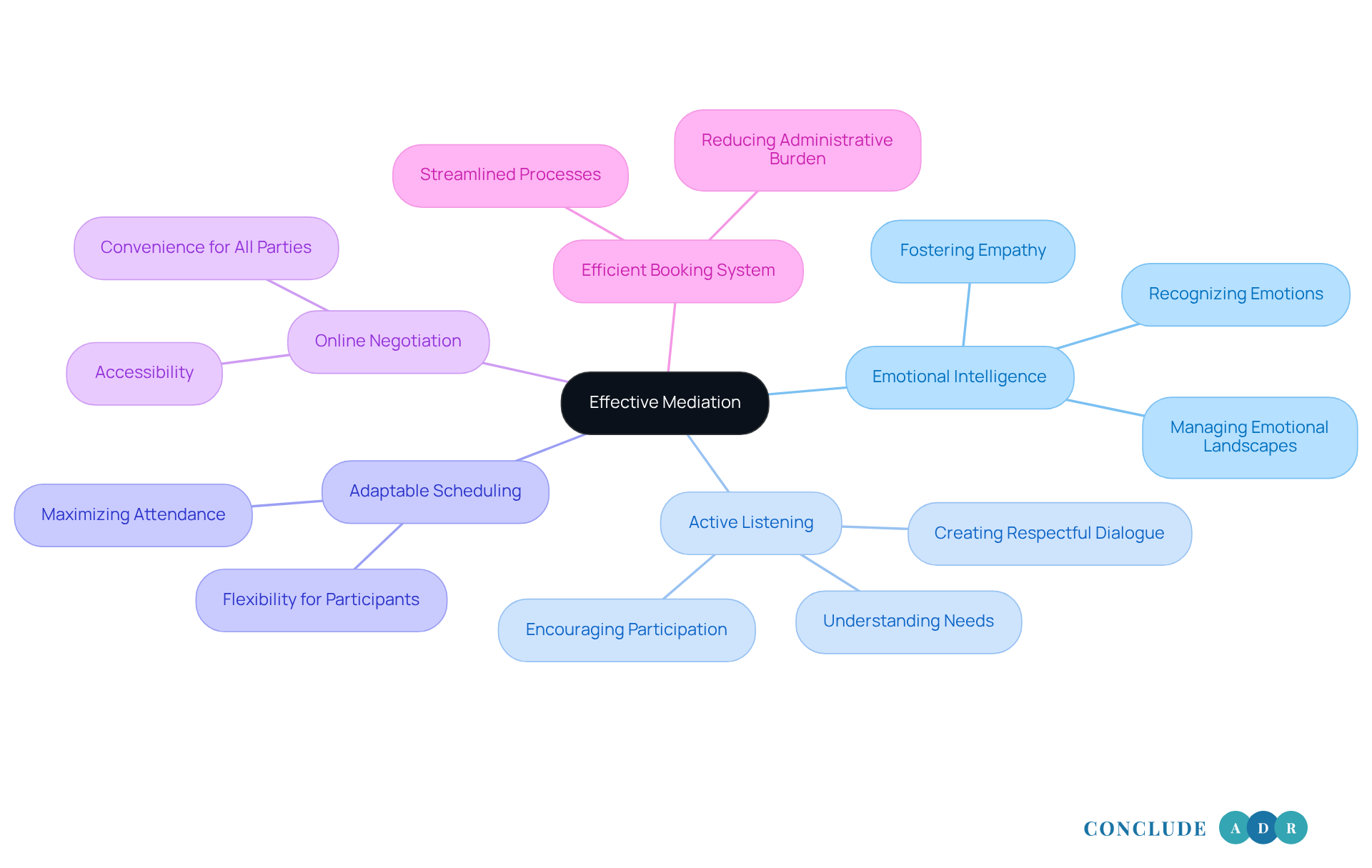 The central node represents the main theme of effective mediation, while the branches show the key components that support this theme. Each color-coded branch highlights a different aspect of the mediation process, illustrating how they work together to create a successful resolution environment. The central node represents the main theme of effective mediation, while the branches show the key components that support this theme. Each color-coded branch highlights a different aspect of the mediation process, illustrating how they work together to create a successful resolution environment.
