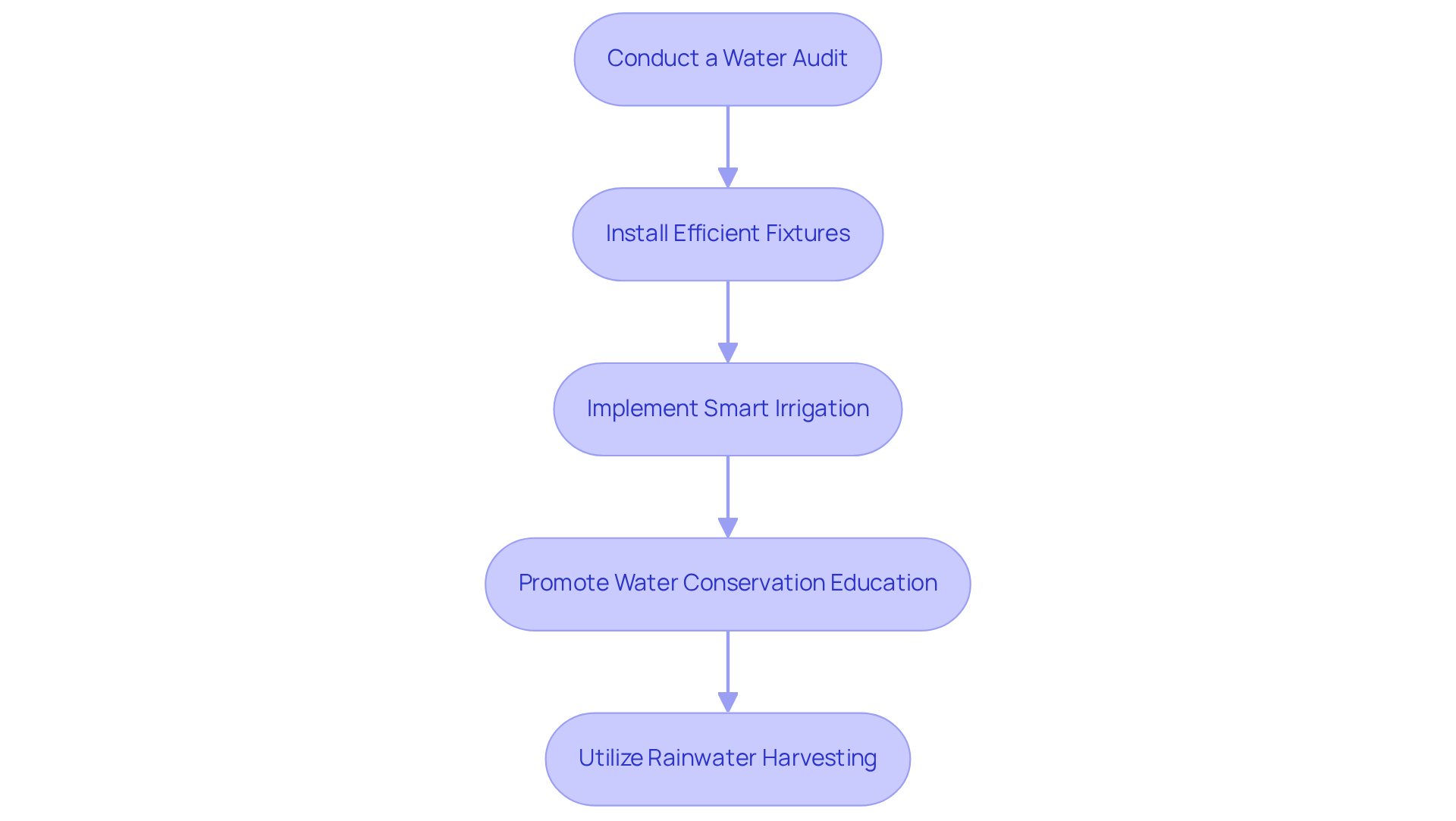 Each box represents a strategy to save water in schools. Follow the arrows to see how each step contributes to the overall goal of efficient water management.