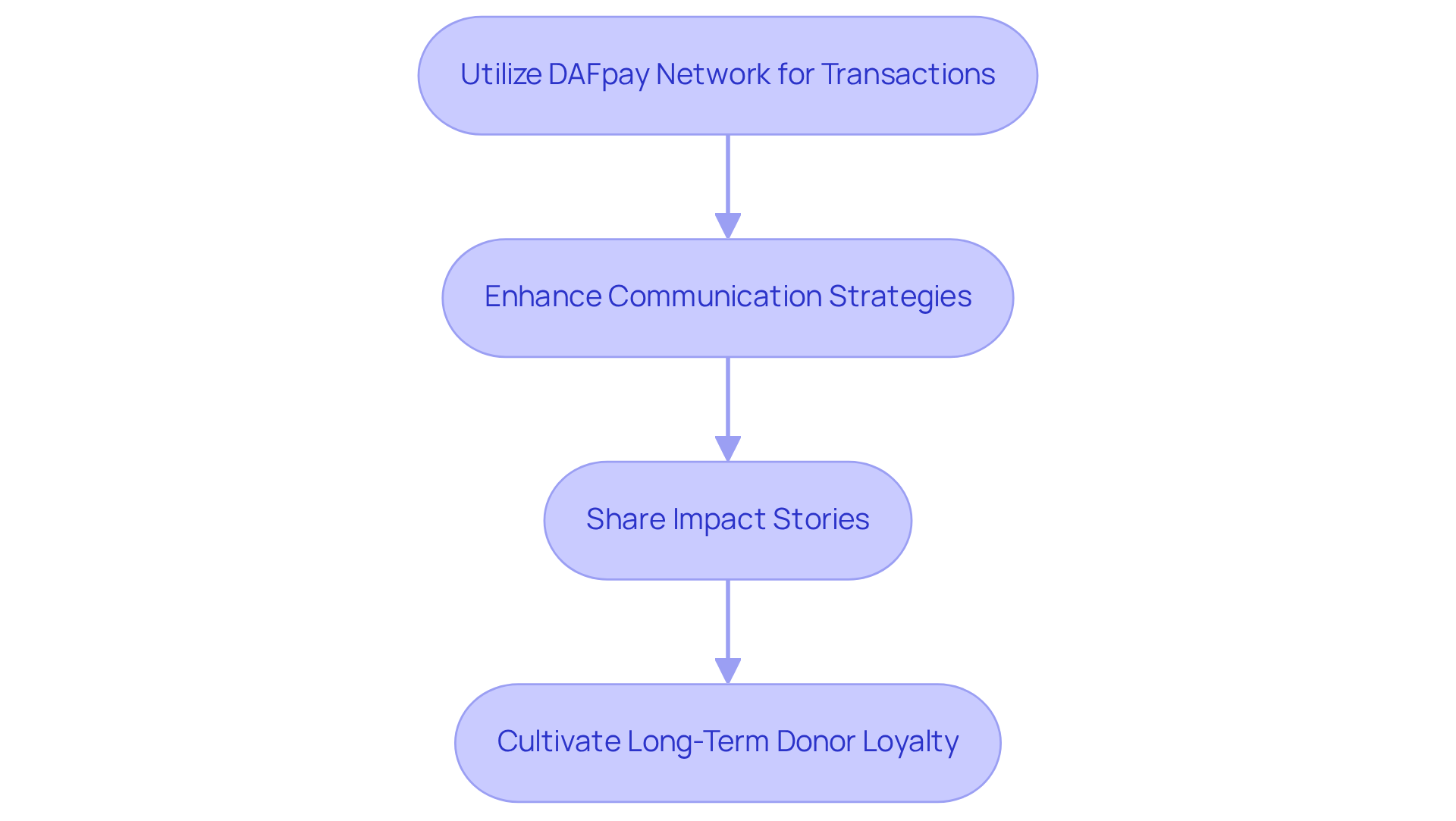 Follow the arrows to see how each step leads to the next in engaging DAF donors. Each box represents an action nonprofits can take to improve their relationships with donors.