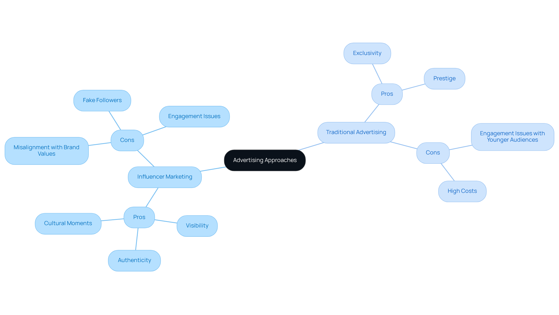 This mindmap shows the advantages and disadvantages of two advertising methods. Start at the center with the main topic, then explore the branches to see what makes each approach effective or challenging. This mindmap shows the advantages and disadvantages of two advertising methods. Start at the center with the main topic, then explore the branches to see what makes each approach effective or challenging.