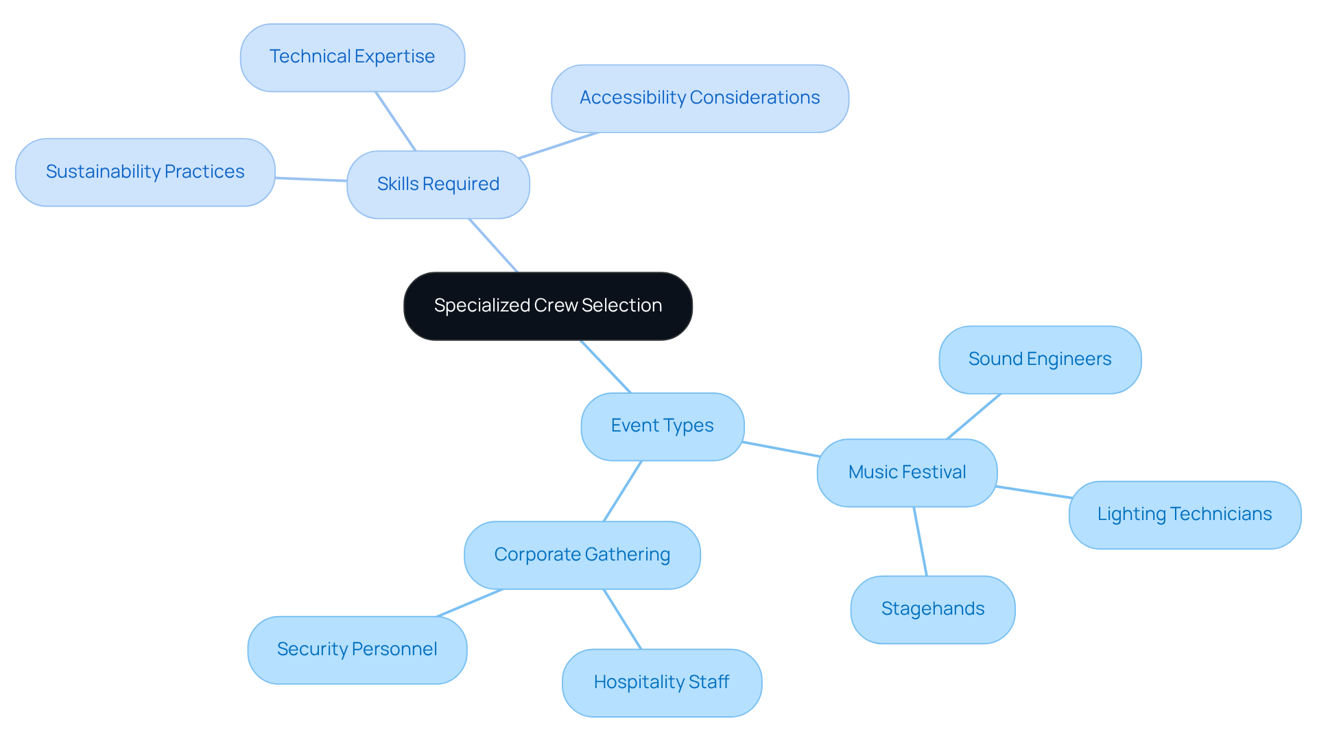 This mindmap shows how different types of events require specific skills. Start at the center with the main idea, then follow the branches to see which roles are needed for each event type. The colors help distinguish between different categories, making it easy to understand the connections.