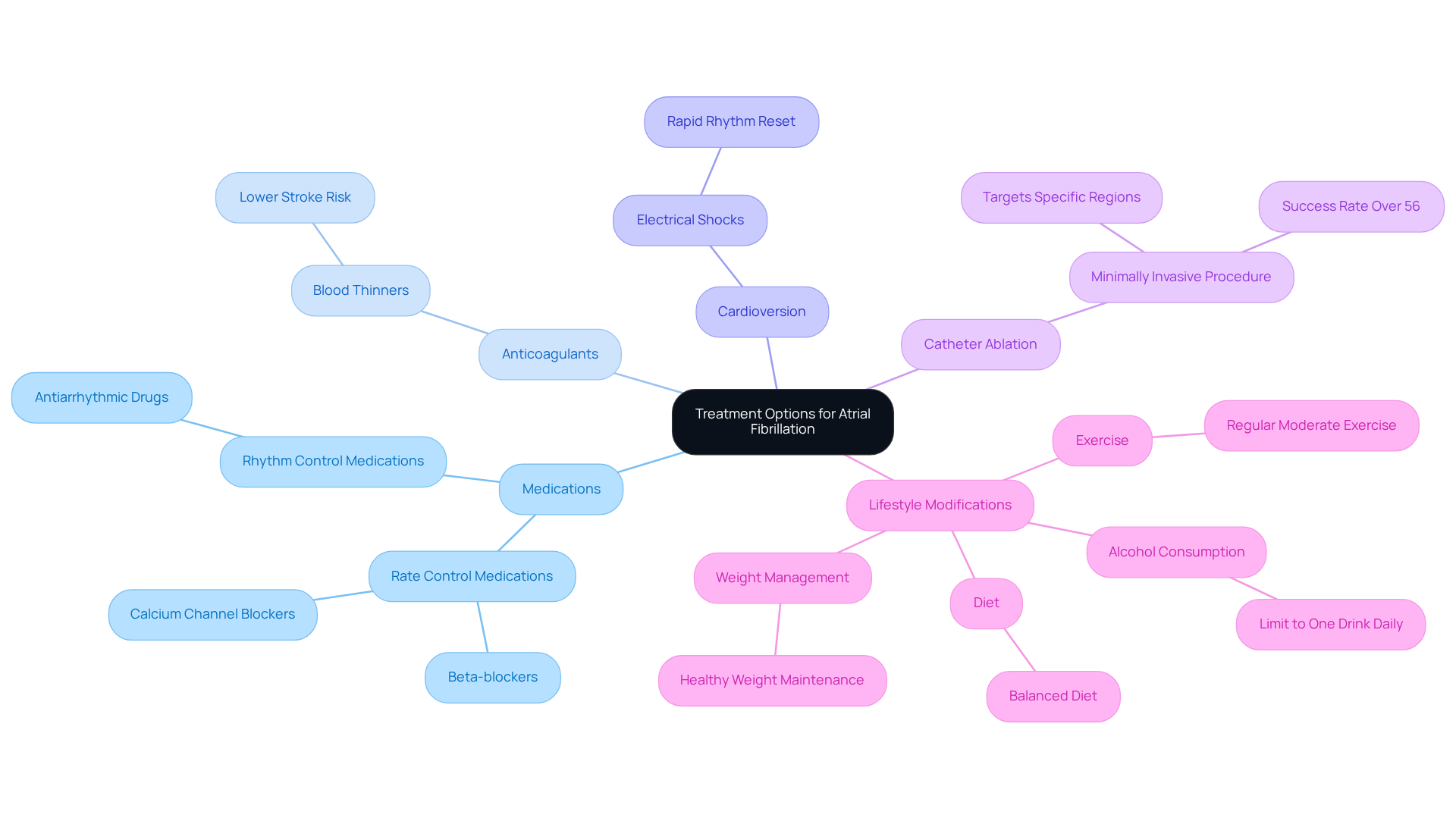 This mindmap shows the various treatment options available for atrial fibrillation. Start at the center with the main topic, then follow the branches to explore different categories and their specific treatments. Each color represents a different category, helping you see how they relate to managing heart health.
