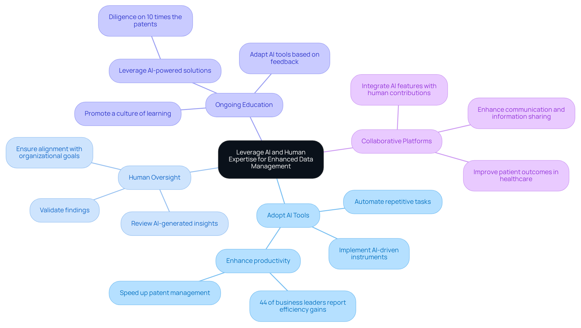 The central node represents the main goal of enhancing data management. Each branch shows a key practice, and the sub-branches provide additional details or benefits related to that practice. This visual helps you see how these strategies work together to optimize data management.