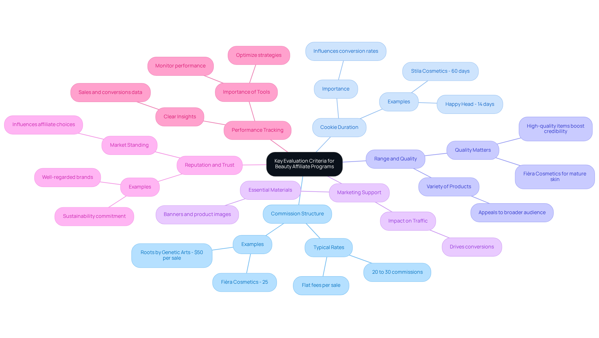 This mindmap starts with the main topic in the center and branches out to show the important factors to consider when evaluating beauty affiliate programs. Each branch represents a key criterion, and the sub-branches provide additional details or examples to help you understand why each factor matters. This mindmap starts with the main topic in the center and branches out to show the important factors to consider when evaluating beauty affiliate programs. Each branch represents a key criterion, and the sub-branches provide additional details or examples to help you understand why each factor matters.