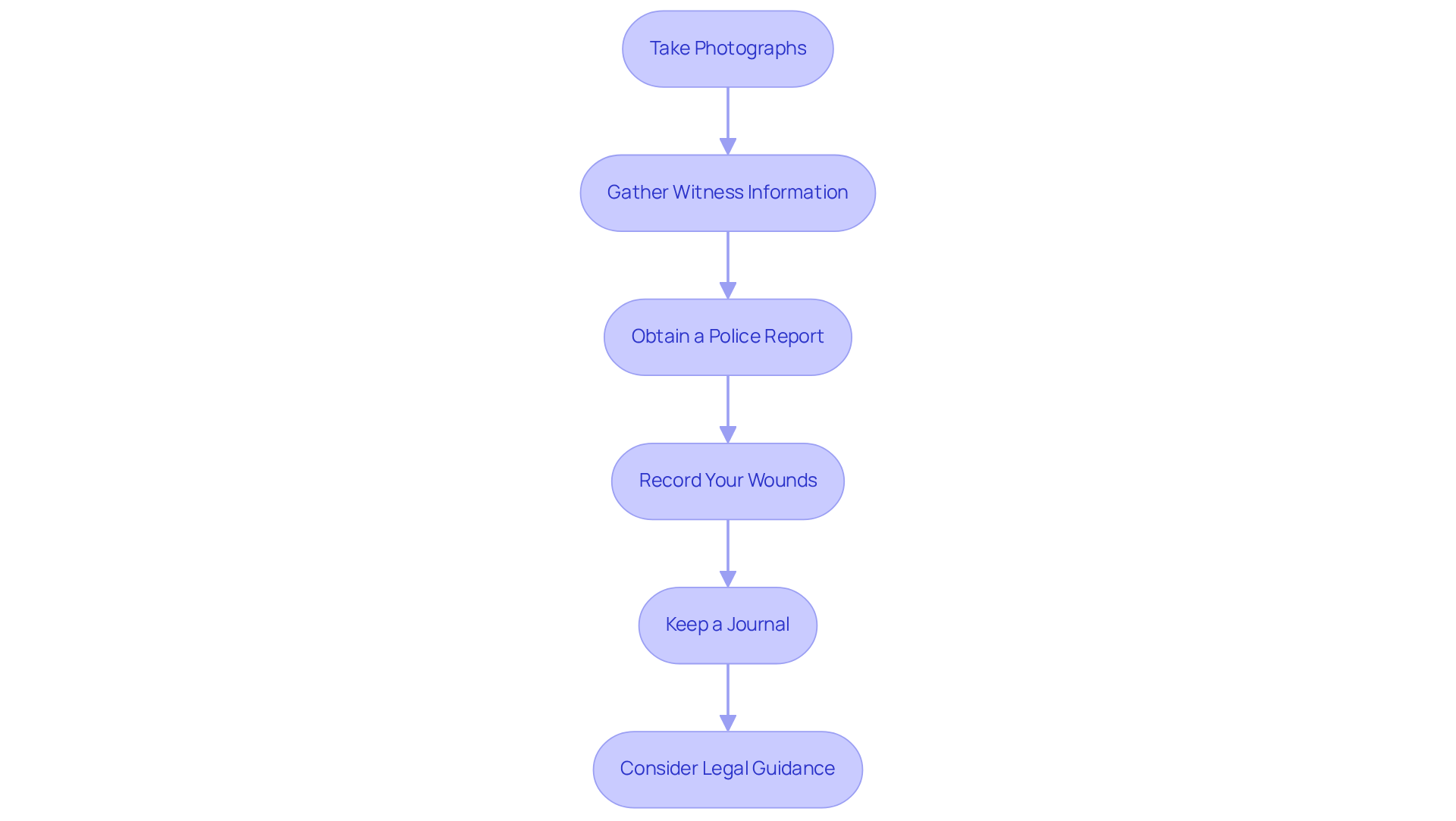 This flowchart guides you through the essential steps to take after a car accident. Each box represents a specific action you should follow, and the arrows show the order in which to do them. By following these steps, you can effectively document your accident and support your insurance claim.