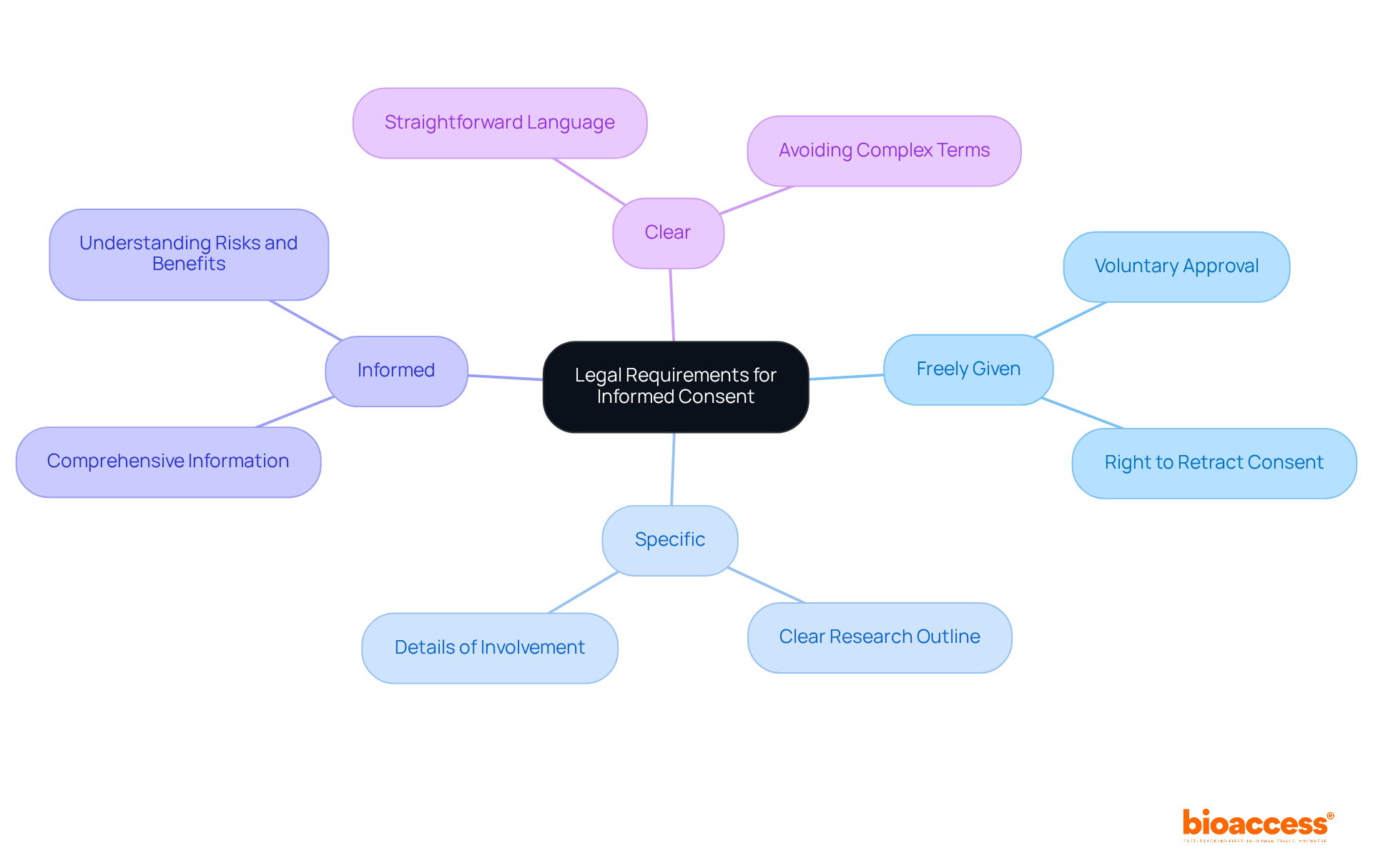 Start at the center with the main topic, then follow the branches to explore each requirement. Each color represents a different principle, helping you see how they connect to the overall theme of informed consent.