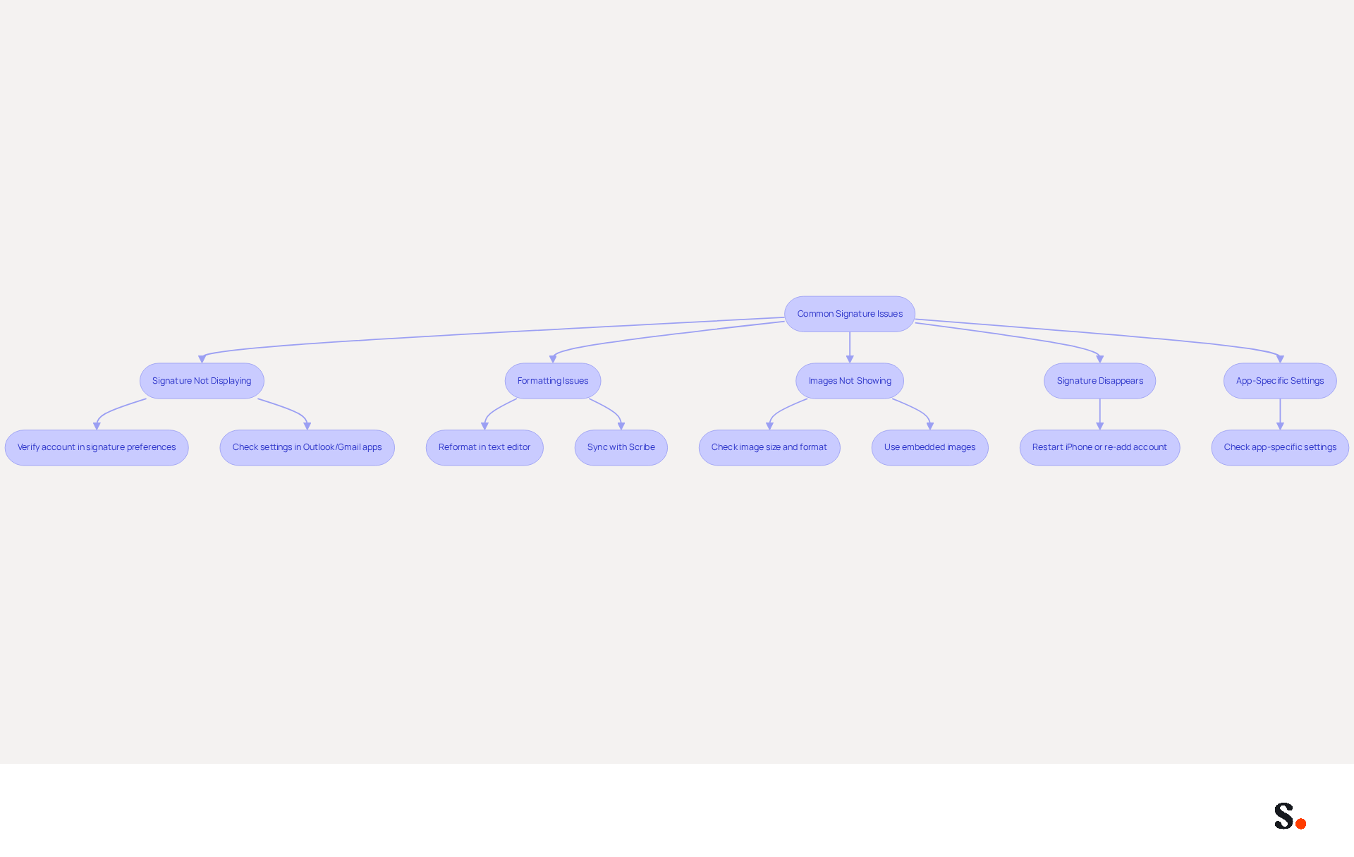 This flowchart guides you through common email signature problems. Start at the top and follow the arrows to find solutions for each issue. Each box represents a specific problem, and the steps below it show how to fix it. If you encounter a problem, just follow the path to get back on track! This flowchart guides you through common email signature problems. Start at the top and follow the arrows to find solutions for each issue. Each box represents a specific problem, and the steps below it show how to fix it. If you encounter a problem, just follow the path to get back on track!