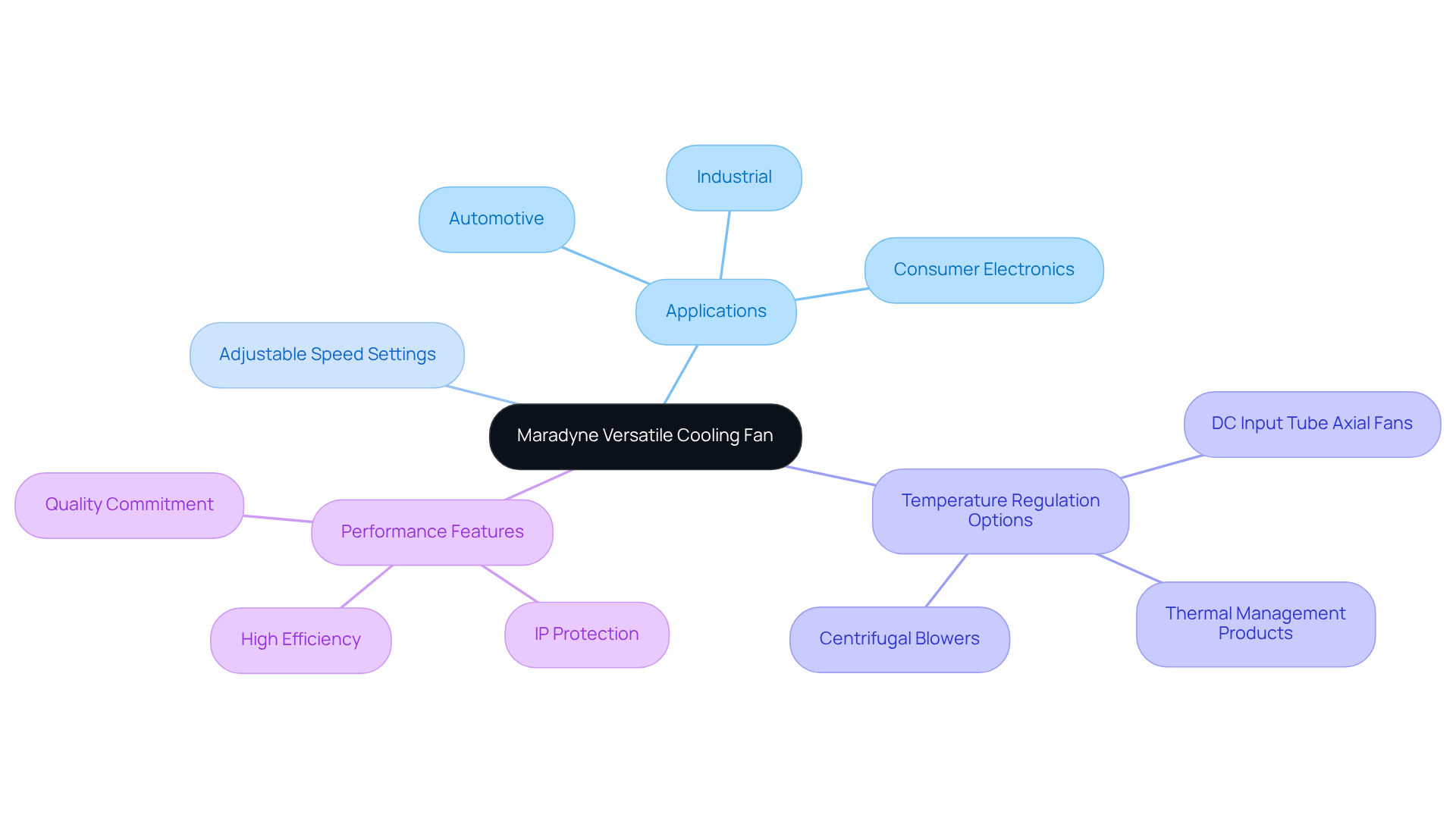 Start at the center with the Maradyne fan, then follow the branches to explore how it fits various needs, features, and types of cooling solutions.