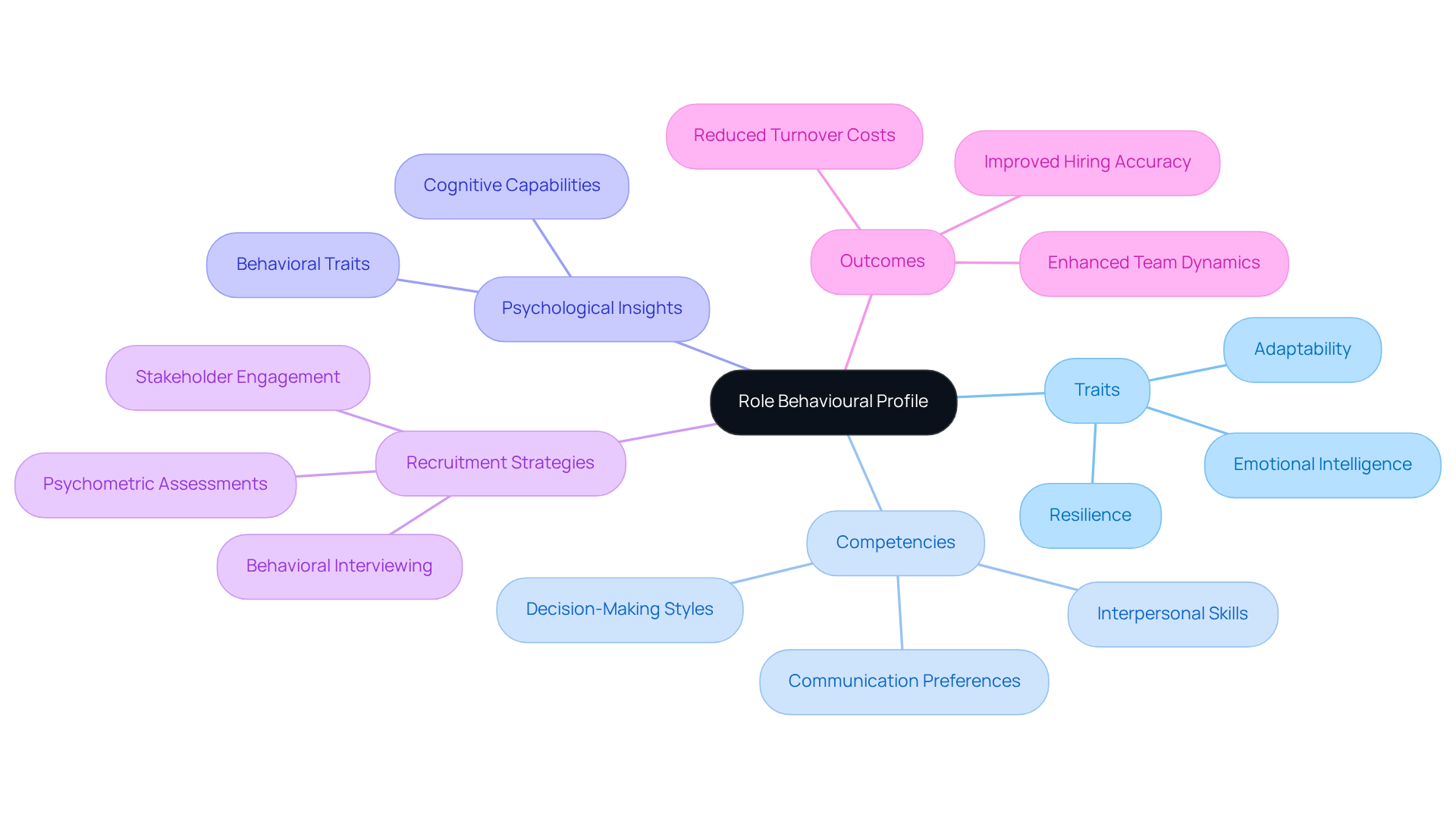 The central node represents the main concept of the role behavioural profile. Each branch shows different dimensions that contribute to understanding what makes a candidate successful in a job role. Follow the branches to see how traits and competencies connect to recruitment strategies and outcomes. The central node represents the main concept of the role behavioural profile. Each branch shows different dimensions that contribute to understanding what makes a candidate successful in a job role. Follow the branches to see how traits and competencies connect to recruitment strategies and outcomes.
