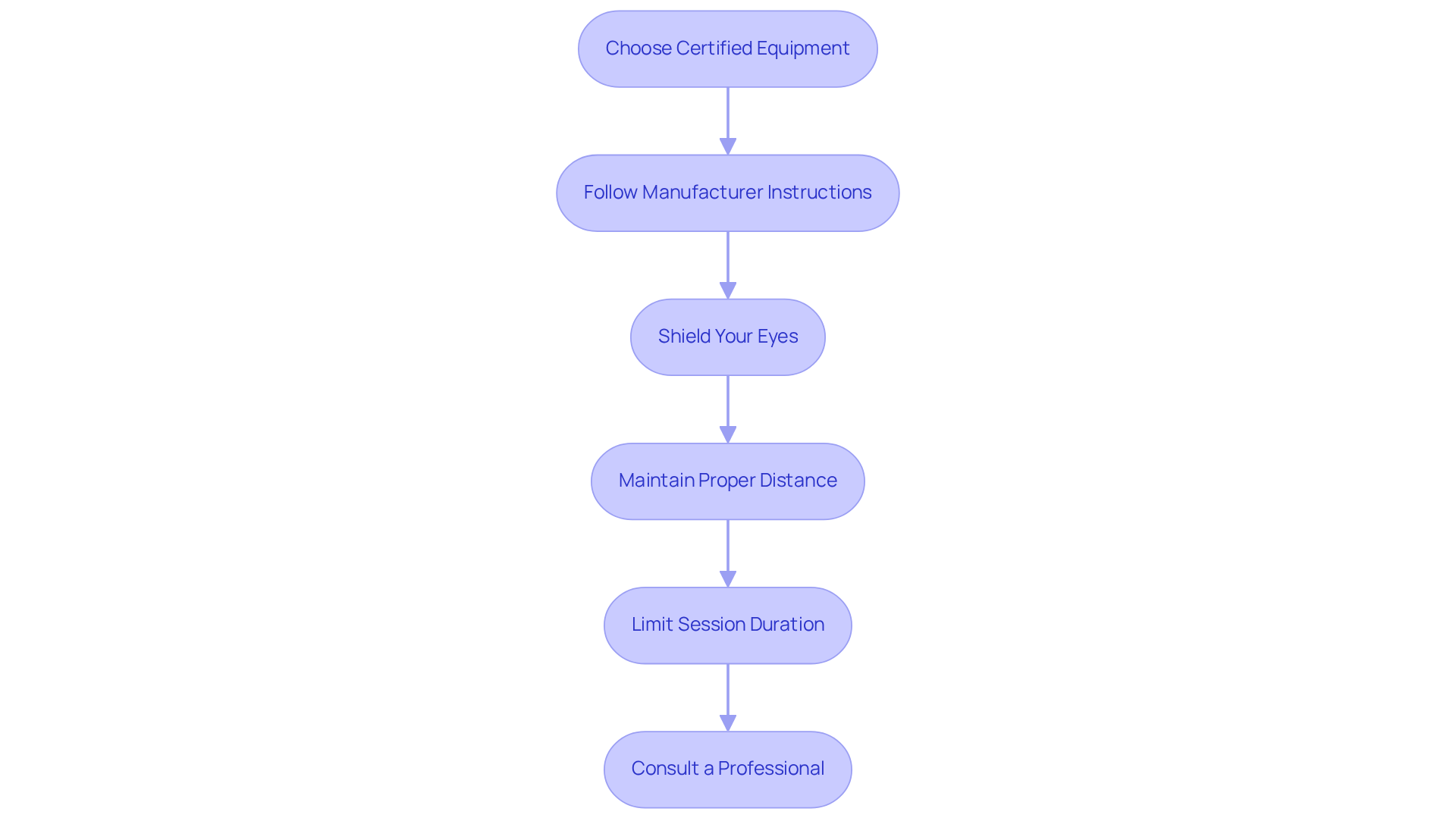Each box in the flowchart represents a crucial guideline to follow for safe infrared light therapy. Follow the arrows to ensure you're adhering to each step in the correct order for your safety.