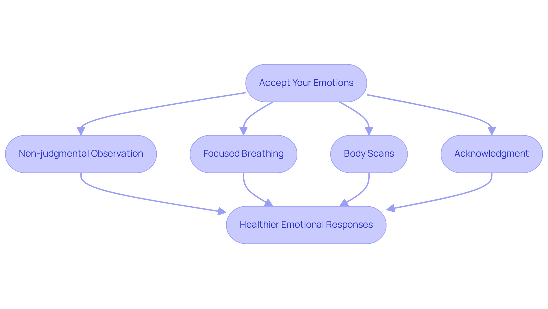 This flowchart shows the process of accepting emotions through mindfulness techniques. Follow the arrows to see how each step leads to healthier emotional responses. This flowchart shows the process of accepting emotions through mindfulness techniques. Follow the arrows to see how each step leads to healthier emotional responses.