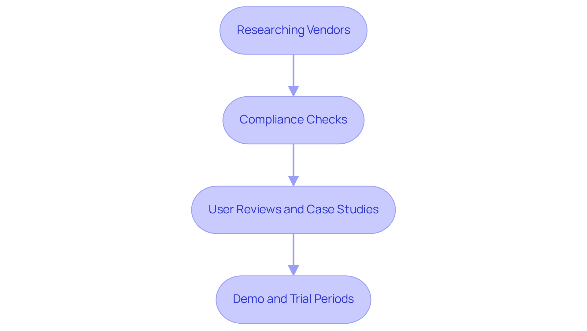This flowchart outlines the steps to evaluate software options. Start at the top with 'Researching Vendors' and follow the arrows down to see how each step leads to the next, ensuring a thorough evaluation to meet compliance and functionality needs.