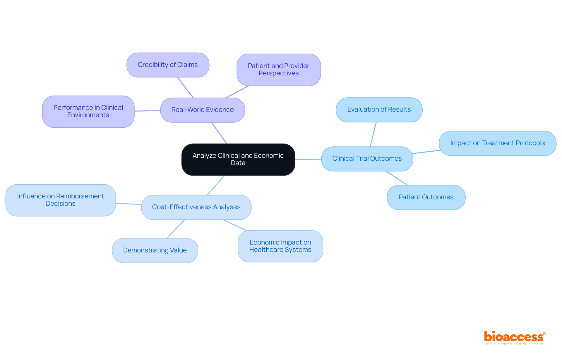 The central node represents the main topic, while the branches show key areas of focus. Each sub-branch provides more detail on specific elements, helping you understand how they all connect to the overall goal of effective data analysis.