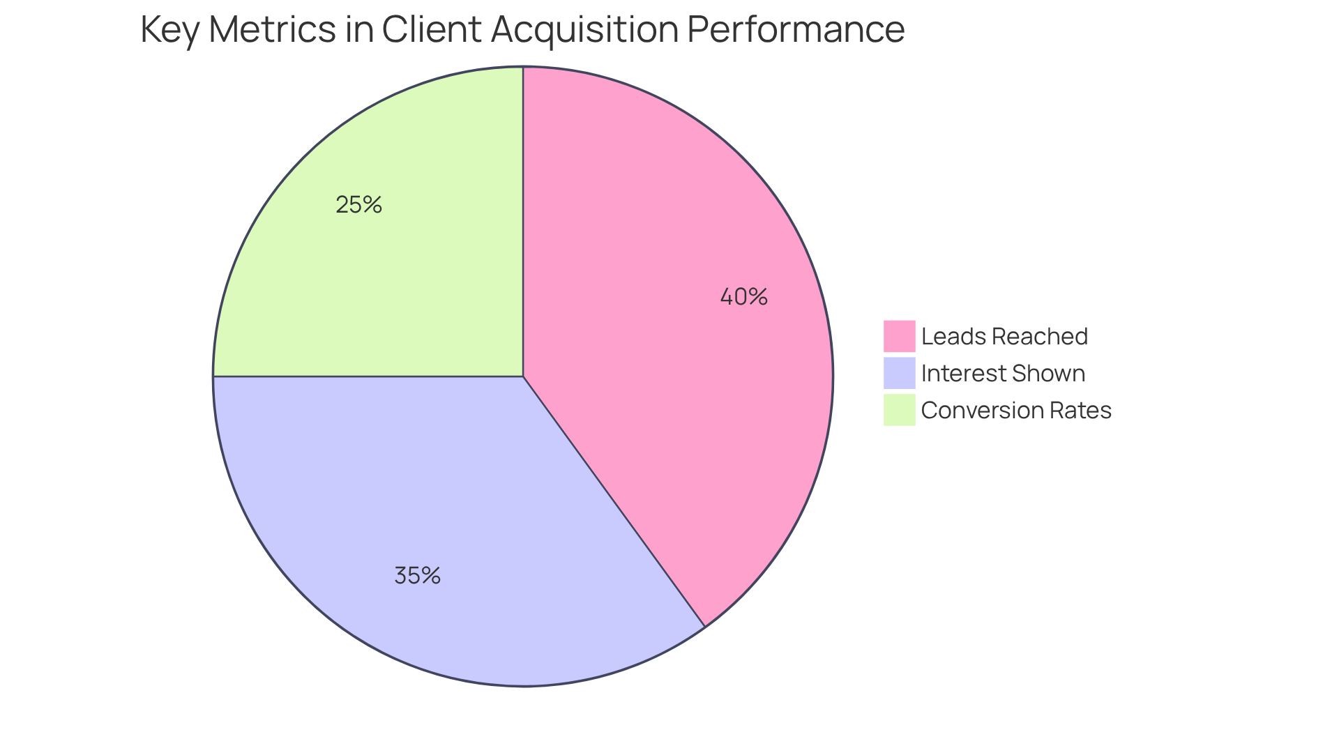 The slices represent different metrics that help you understand your sales performance — a larger slice means a bigger impact on your overall success.