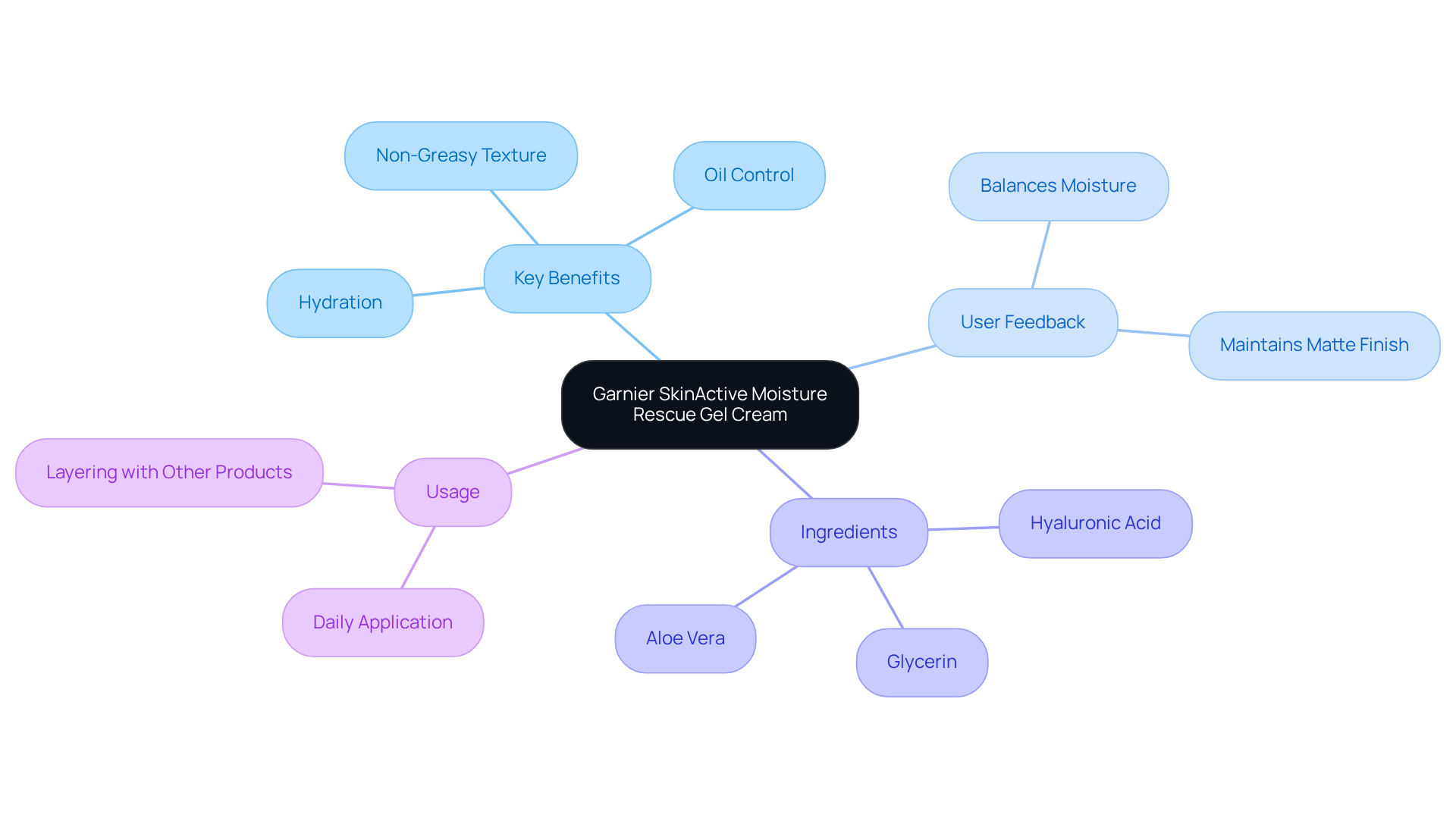 The center represents the gel cream itself, while the branches show its key advantages and how users feel about it. Each color-coded section helps you see how everything connects, making it easier to grasp its benefits for oily skin.