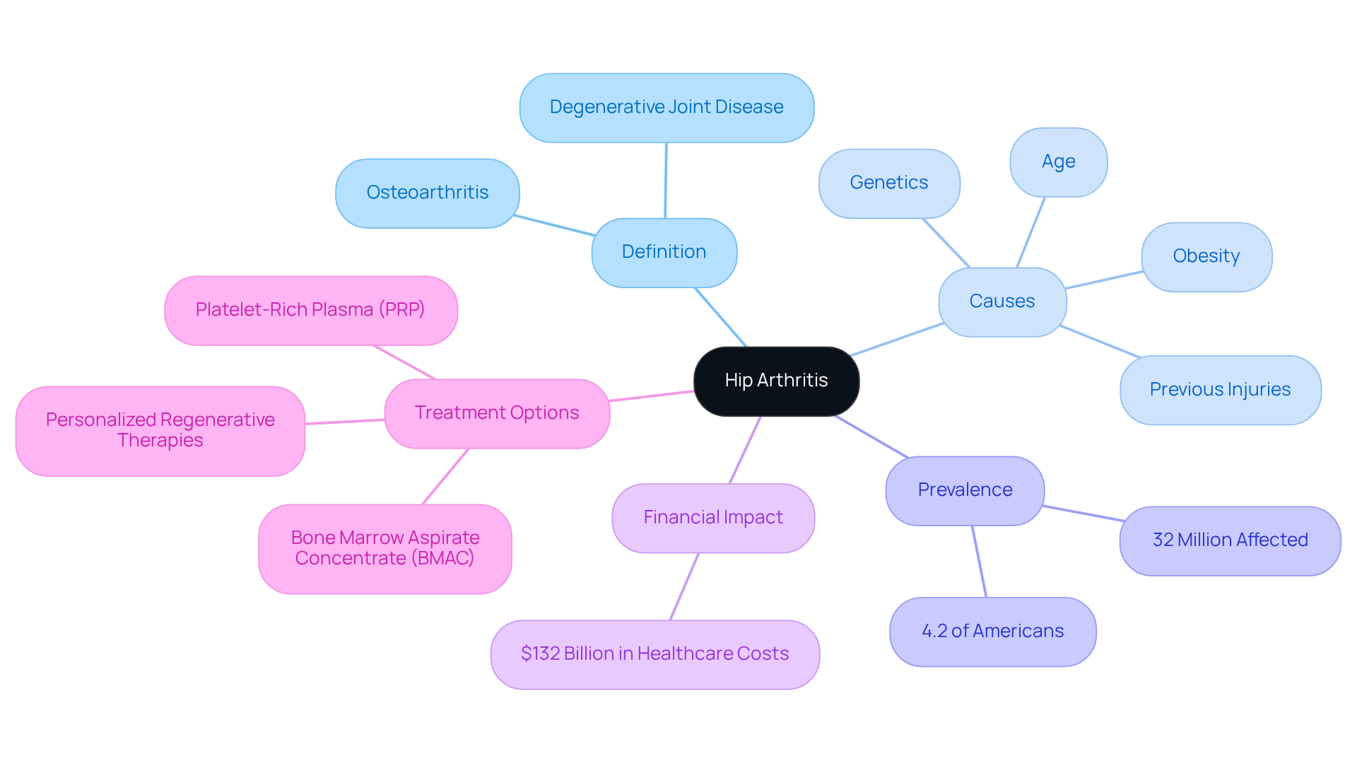This mindmap starts with the main topic of hip arthritis at the center. Each branch represents a different aspect of the condition, such as its causes, how common it is, the financial burden it creates, and the treatment options available. Follow the branches to see how these elements connect and contribute to a better understanding of hip arthritis. This mindmap starts with the main topic of hip arthritis at the center. Each branch represents a different aspect of the condition, such as its causes, how common it is, the financial burden it creates, and the treatment options available. Follow the branches to see how these elements connect and contribute to a better understanding of hip arthritis.