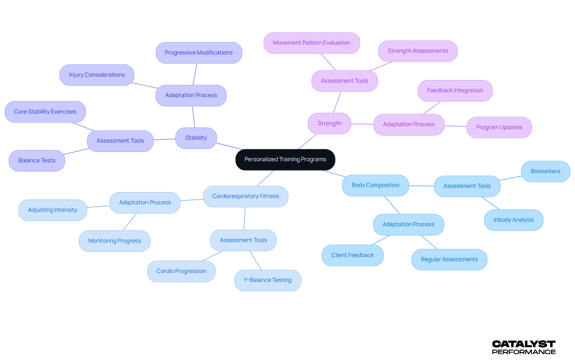 Start at the center with the main idea of personalized training, then follow the branches to explore each foundational pillar and the tools and processes that support your fitness journey.