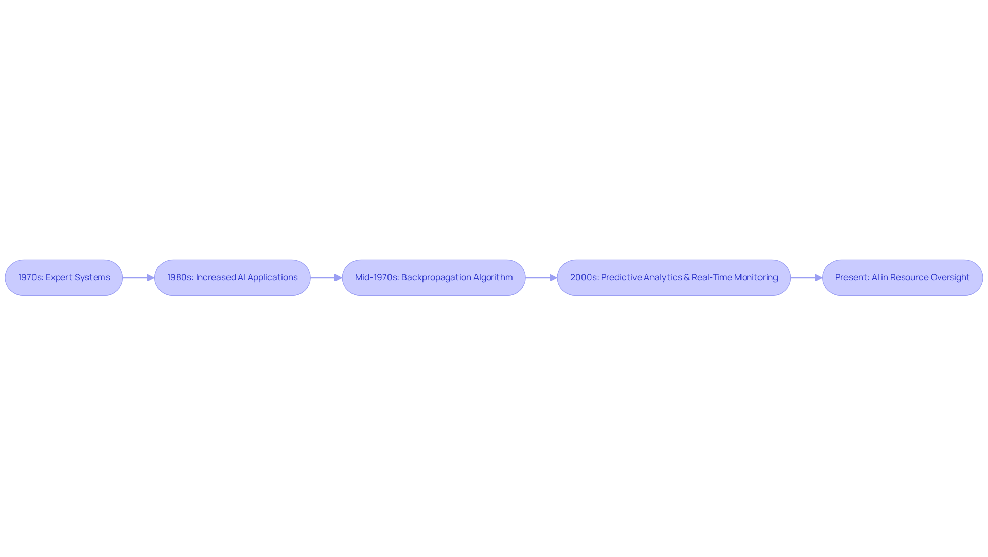 Each box represents a significant milestone in the integration of AI into energy management. Follow the arrows to see how each development builds on the previous one, illustrating the journey of AI technologies in this sector.