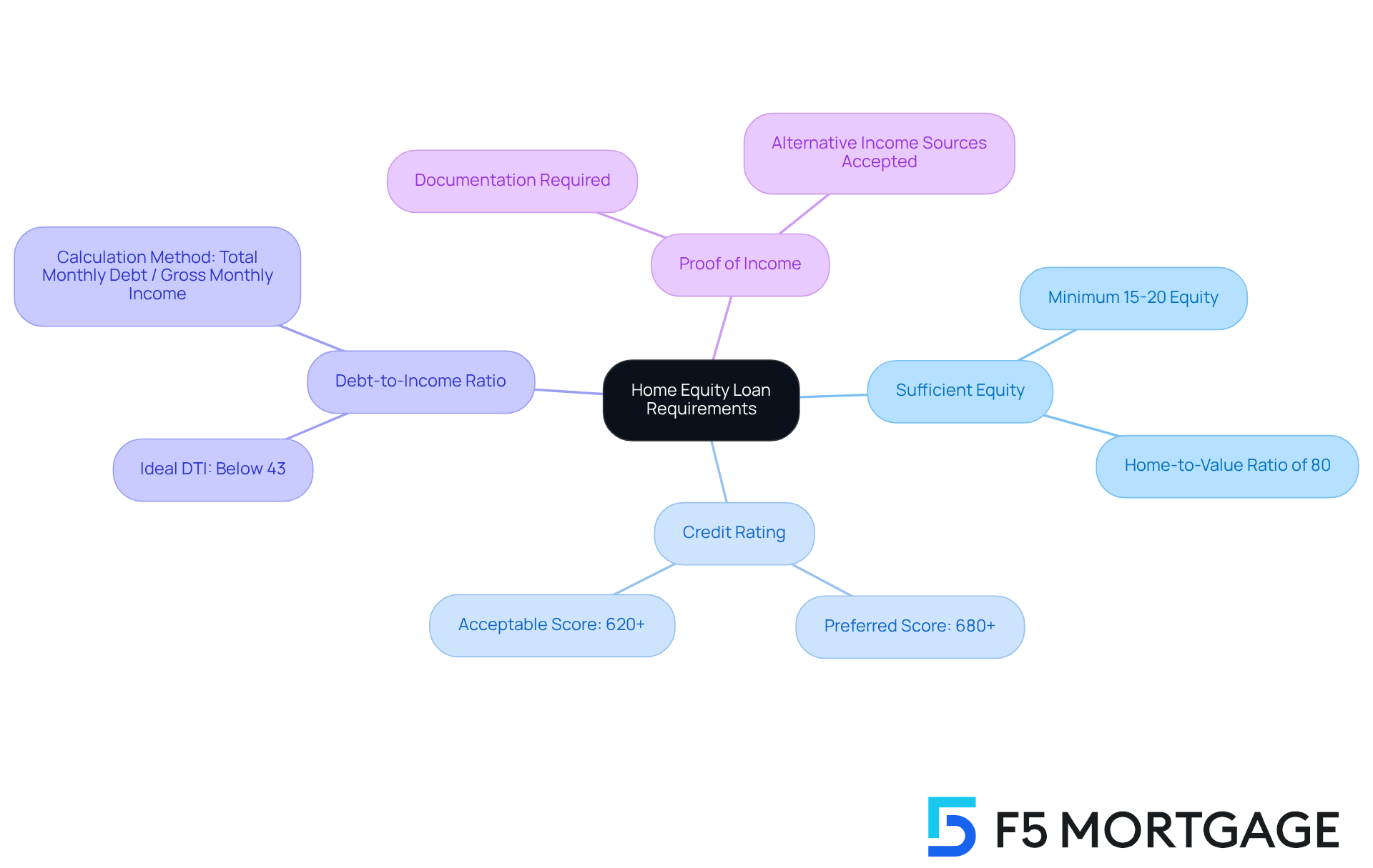 At the center is the main topic of home equity loans. Each branch represents a crucial requirement, and the sub-branches provide additional details to help you understand what is needed.
