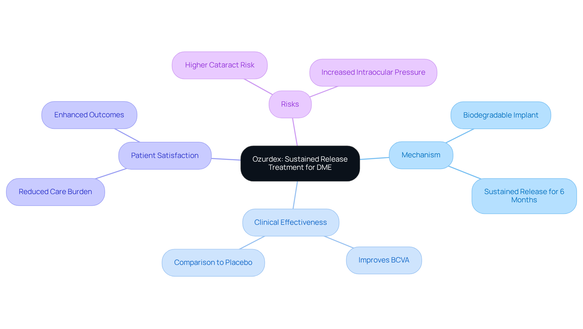 The central node represents Ozurdex, and the branches show different aspects of the treatment, including how it works, its benefits, patient feedback, and potential risks. Follow the branches to explore each topic in detail.