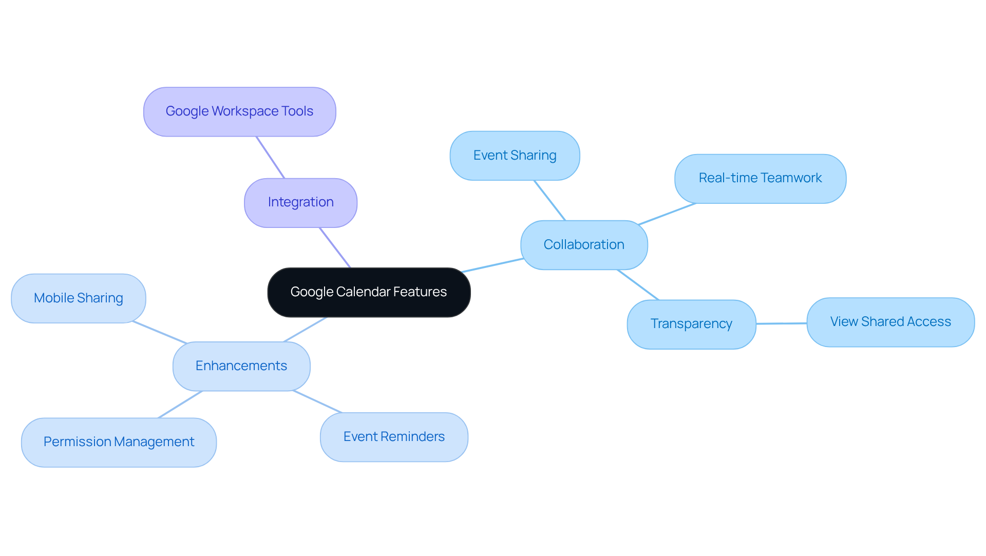 The central node represents Google Calendar, with branches showing how it enhances teamwork and productivity through its features and improvements. The central node represents Google Calendar, with branches showing how it enhances teamwork and productivity through its features and improvements.