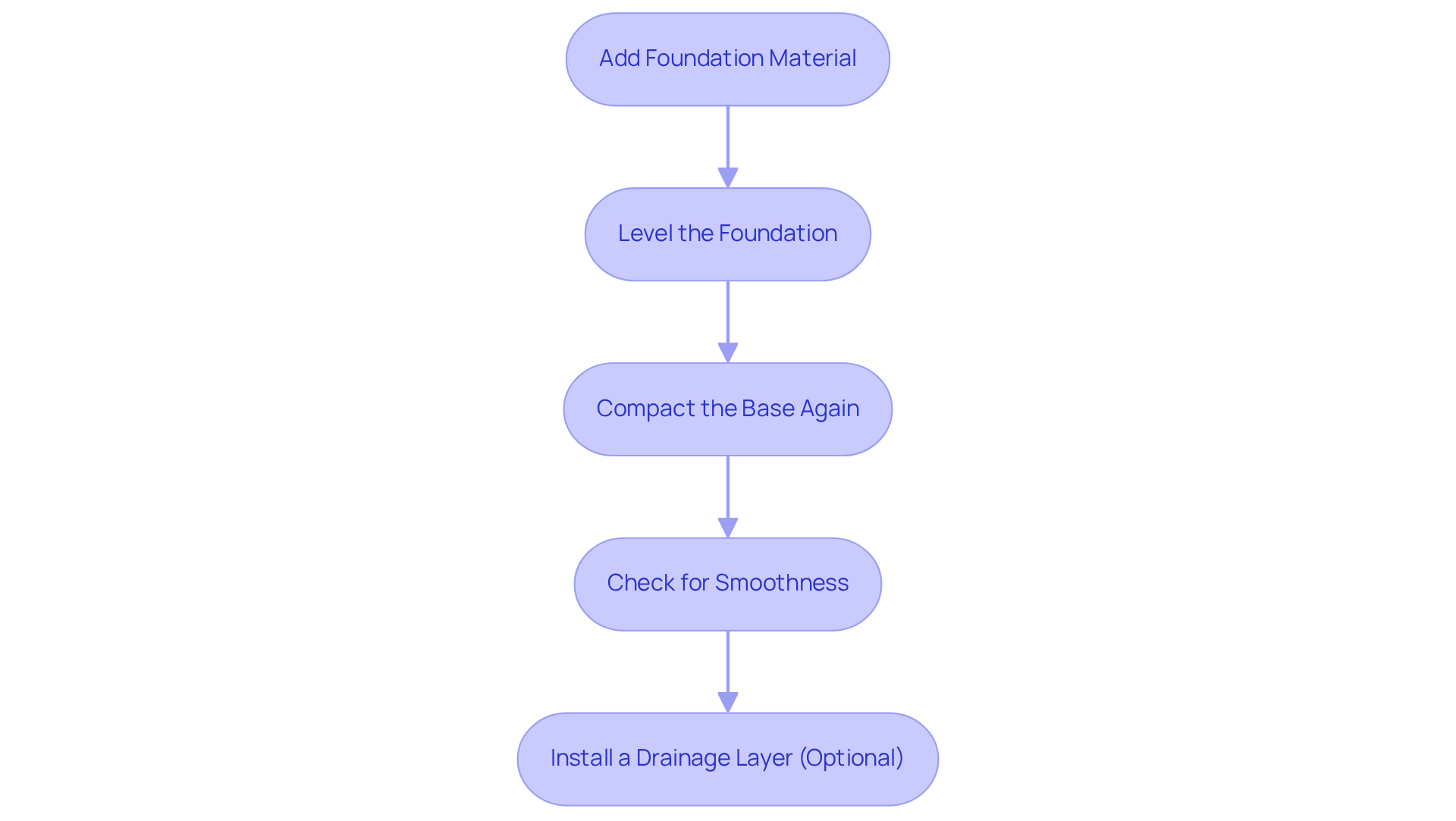 Each box represents a step in the process of preparing the ground for turf installation. Follow the arrows to see how each step leads to the next, ensuring a solid foundation for your grass.