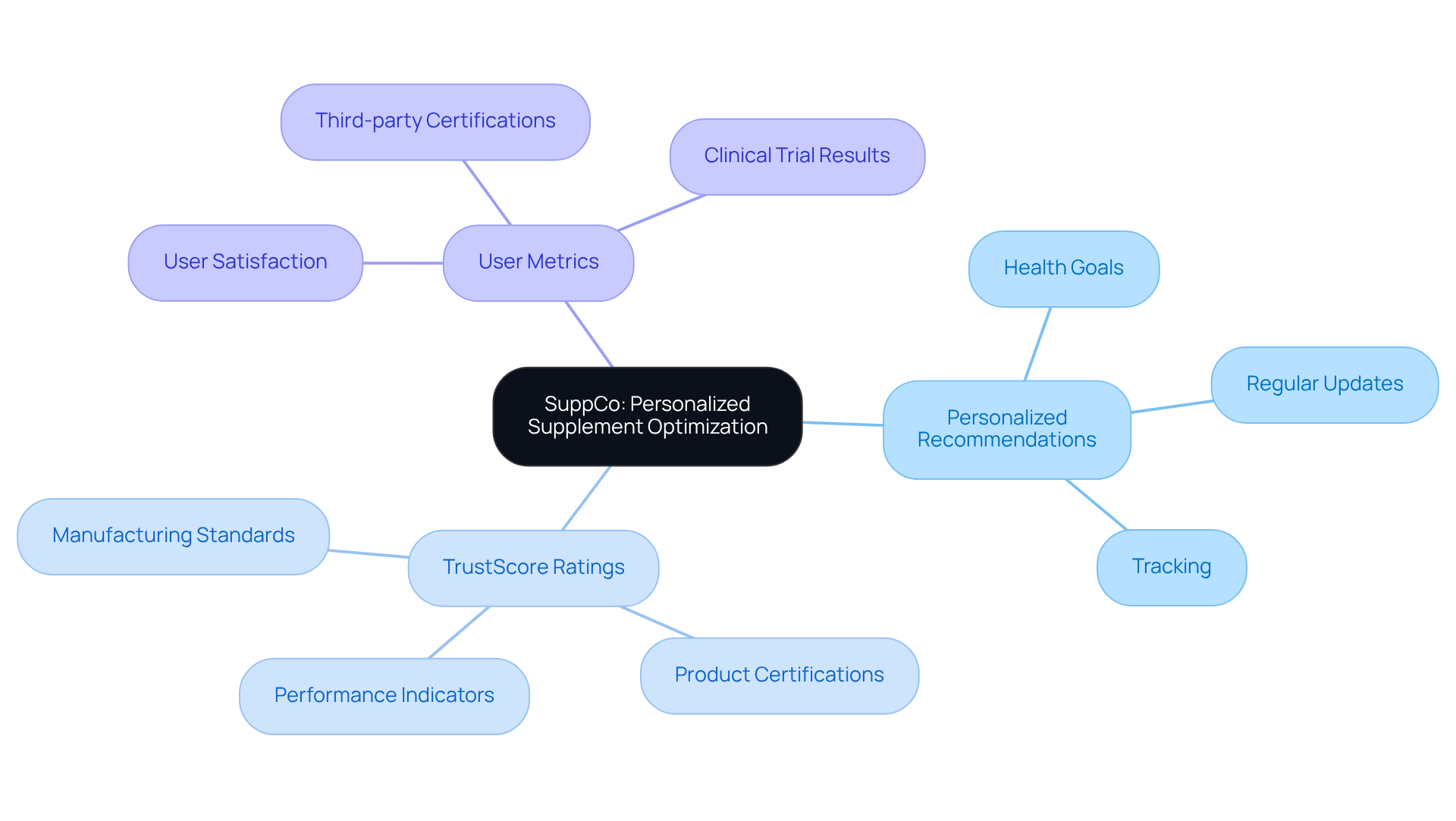 Start at the center with SuppCo's optimization system, then follow the branches to explore personalized recommendations, TrustScore ratings, and key user metrics that contribute to effective supplement choices.